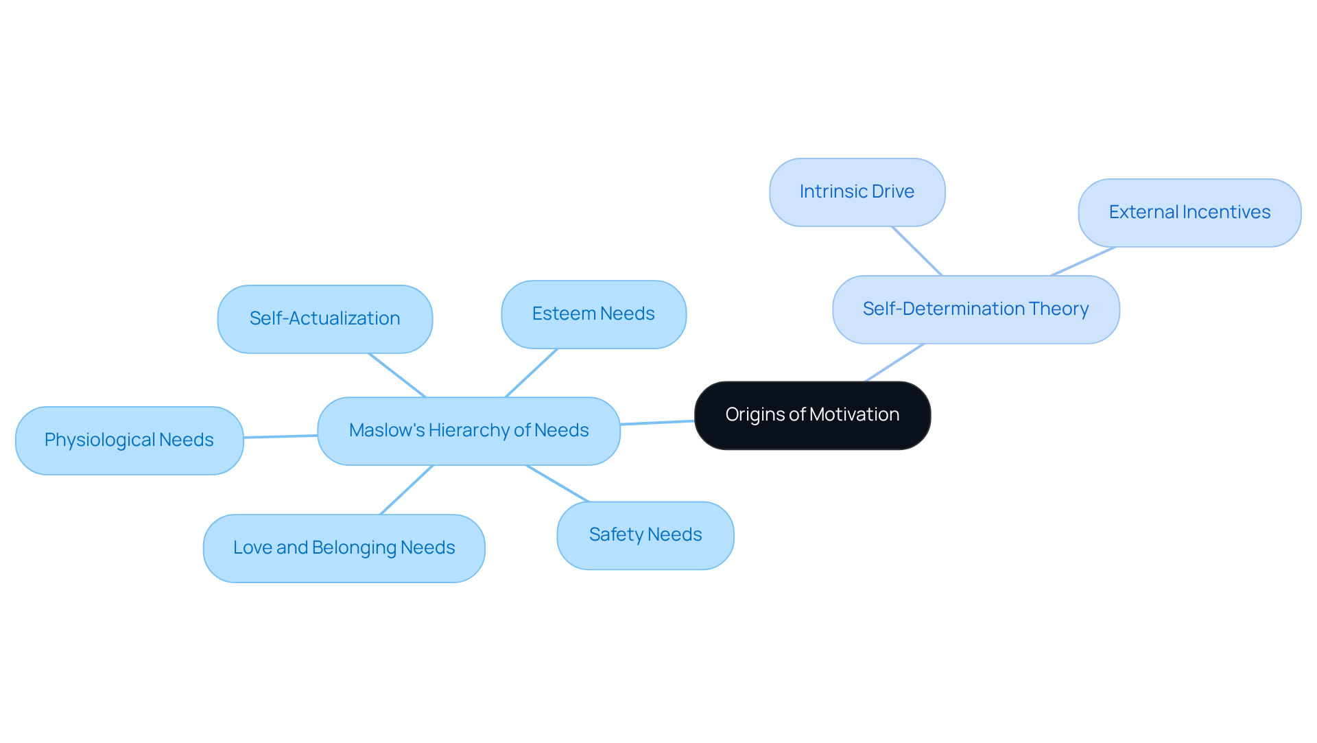 The central idea is 'Origins of Motivation', with branches representing key theories. Each level of Maslow's needs shows how they build on each other, while the Self-Determination Theory illustrates different types of drives. Explore each branch to understand the interplay of these motivational factors.
