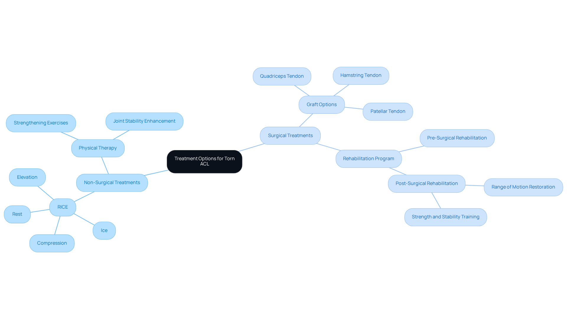 This mindmap shows the different treatment options for a torn ACL. Start at the center with the main topic, then follow the branches to see non-surgical and surgical options, along with their specific components. Each color represents a different category, making it easy to understand the various paths you can take for recovery. This mindmap shows the different treatment options for a torn ACL. Start at the center with the main topic, then follow the branches to see non-surgical and surgical options, along with their specific components. Each color represents a different category, making it easy to understand the various paths you can take for recovery.