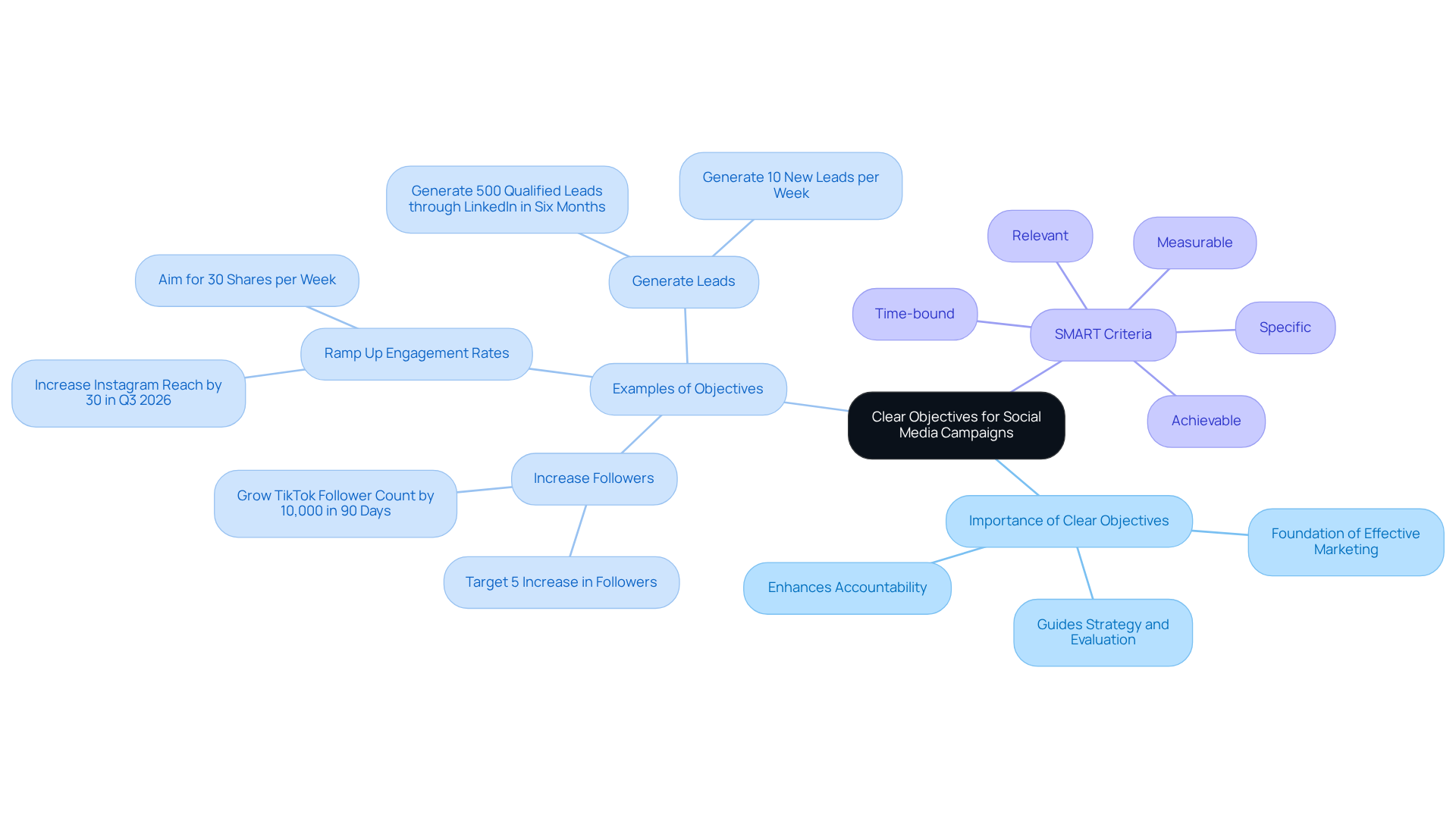 This mindmap starts with the main idea of setting clear objectives for social media campaigns. Each branch represents a key aspect: why these objectives matter, examples of what those objectives can be, and the SMART criteria to guide you. Follow the branches to see how everything connects and supports effective online marketing. This mindmap starts with the main idea of setting clear objectives for social media campaigns. Each branch represents a key aspect: why these objectives matter, examples of what those objectives can be, and the SMART criteria to guide you. Follow the branches to see how everything connects and supports effective online marketing.