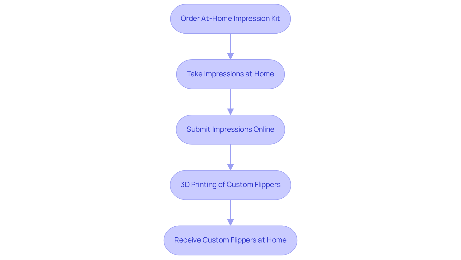 Each box represents a step in your journey with DentKits. Follow the arrows to see how easy it is to get your custom dental flippers from home! Each box represents a step in your journey with DentKits. Follow the arrows to see how easy it is to get your custom dental flippers from home!