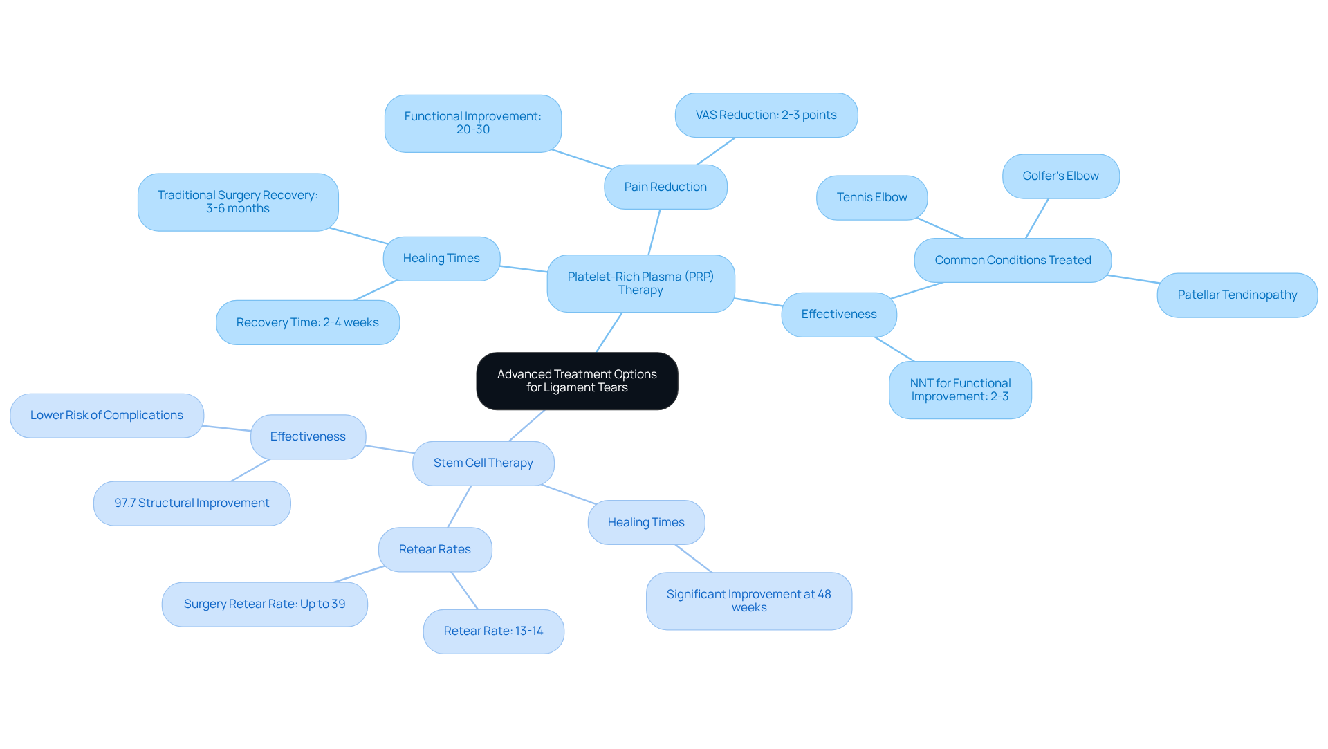 This mindmap starts with the main topic in the center and branches out to show two advanced treatment options. Each branch highlights important benefits and statistics, helping you see how these therapies compare to traditional methods. This mindmap starts with the main topic in the center and branches out to show two advanced treatment options. Each branch highlights important benefits and statistics, helping you see how these therapies compare to traditional methods.
