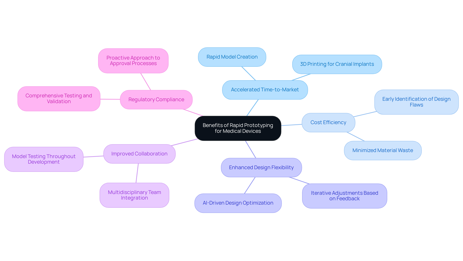 The central node represents the overall benefits of rapid prototyping, while each branch highlights a specific advantage. The sub-branches provide examples or details that illustrate how each benefit is realized in practice.