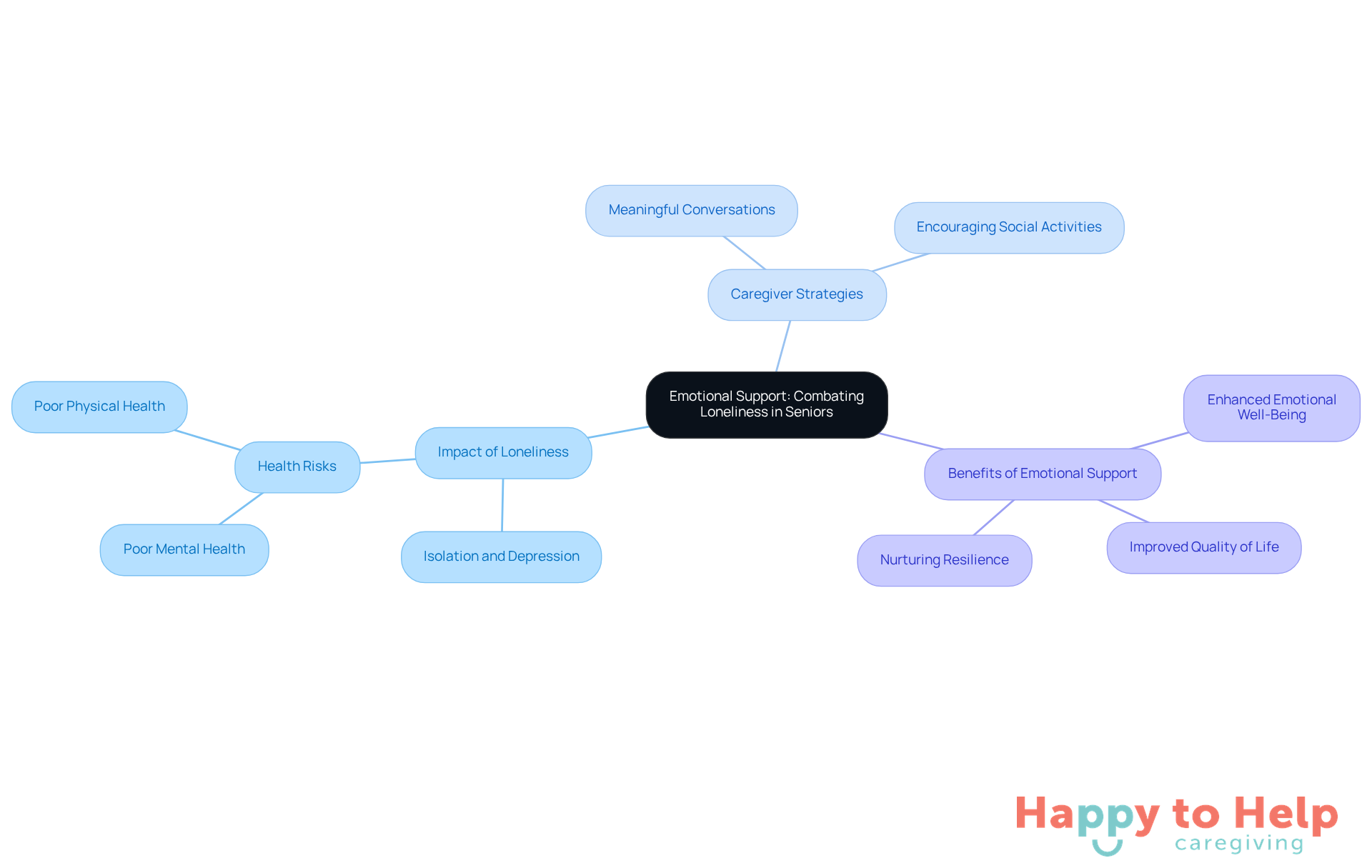 The center represents the main issue of loneliness in seniors, with branches showing strategies caregivers can use and the positive effects of emotional support.