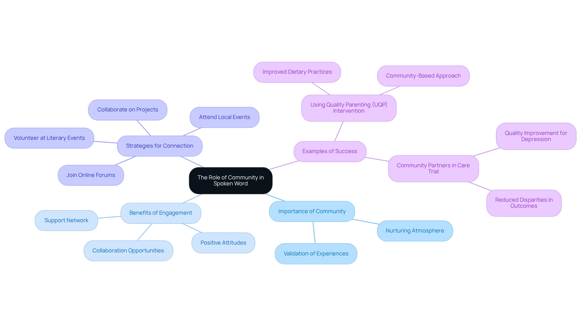 The central node represents the overarching theme, with branches illustrating the importance, benefits, strategies, and examples related to community involvement in spoken word.