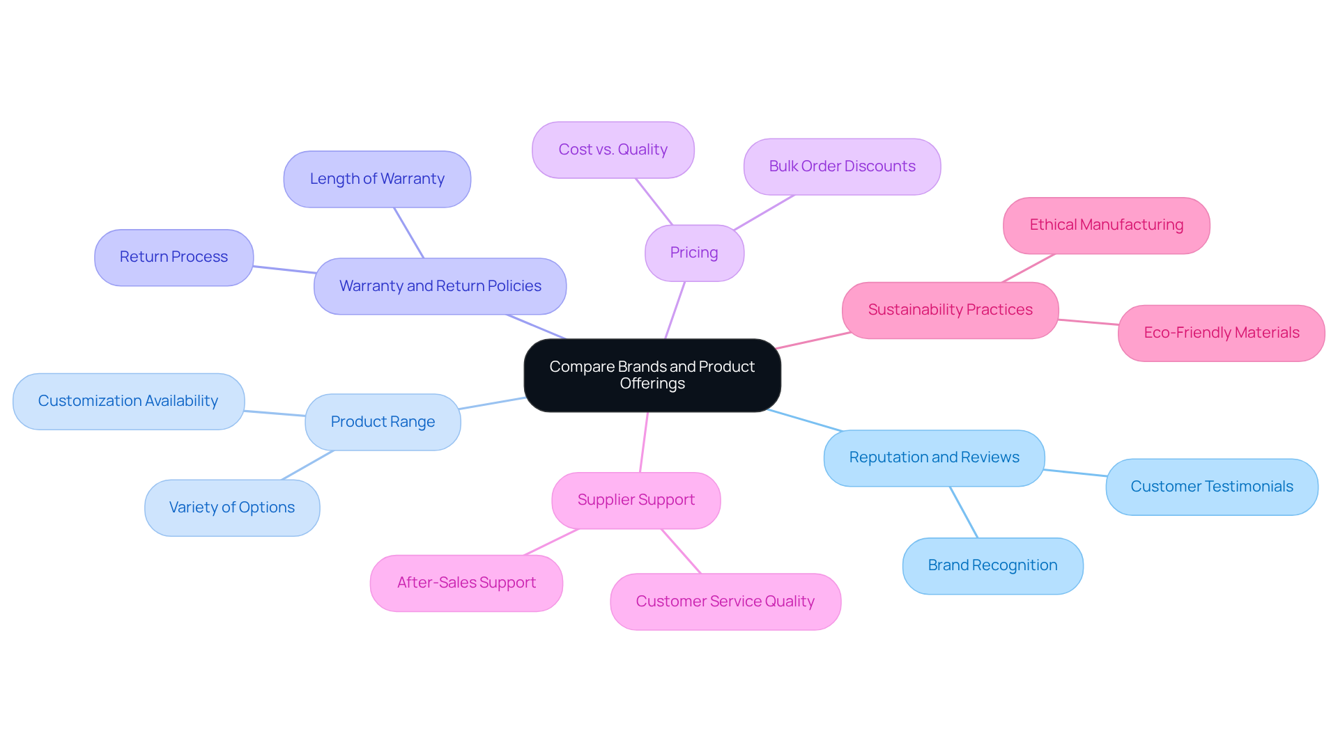 The central node represents the main topic of comparison, while each branch highlights a key factor to consider. Explore each branch to understand what aspects are important when choosing a brand. The central node represents the main topic of comparison, while each branch highlights a key factor to consider. Explore each branch to understand what aspects are important when choosing a brand.