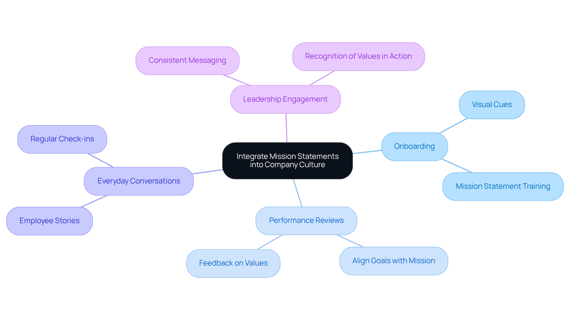This mindmap starts with the main idea at the center and branches out to show how different strategies support the integration of mission statements. Each branch represents a key area of focus, with further details on actions that can be taken to strengthen the connection between the mission and daily work.