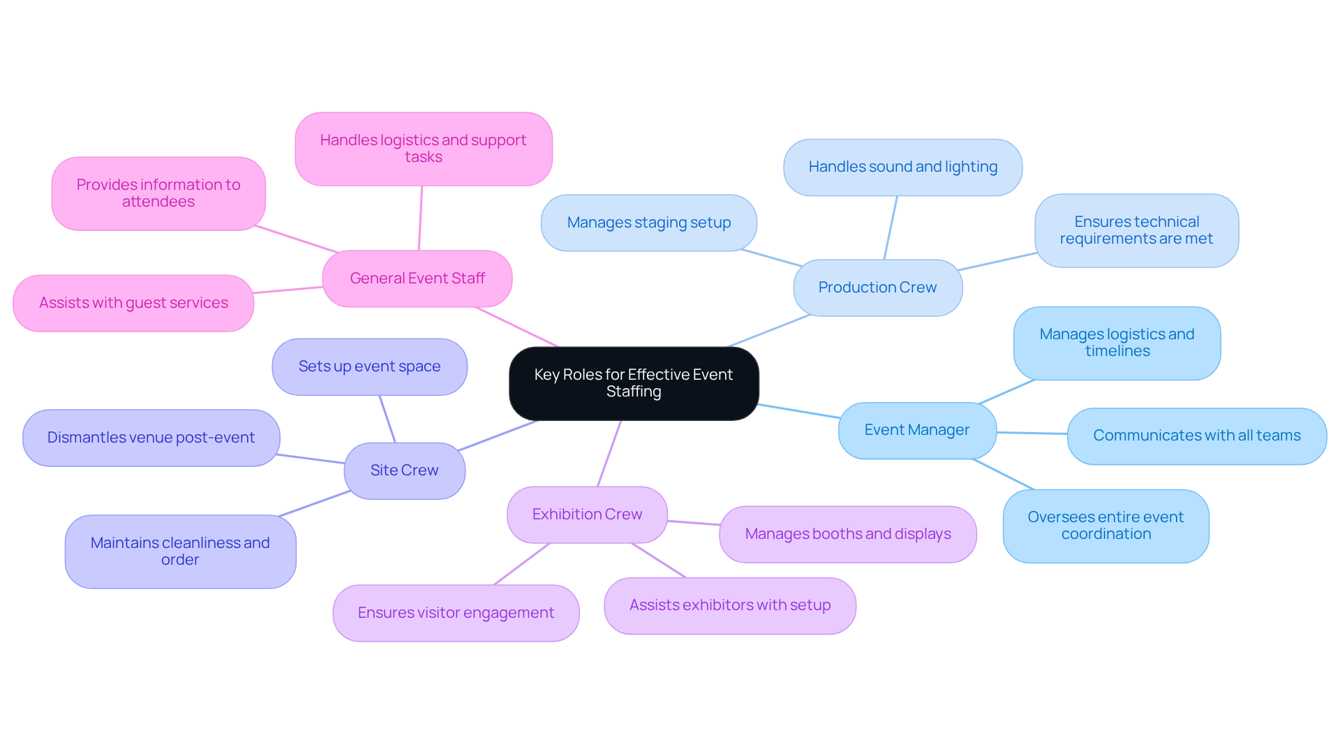 This mindmap shows the essential roles needed for successful event staffing. Each branch represents a key position, and the sub-branches detail what each role entails. Follow the branches to understand how each role contributes to the event's success.