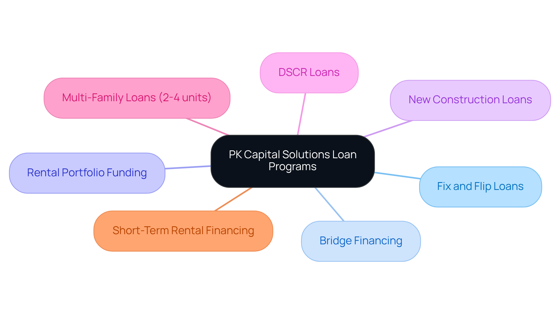 The central node represents PK Capital Solutions, and each branch shows a different loan program available for real estate investors. This layout helps you see all the options at a glance, making it easier to understand how PK Capital Solutions supports investors in their funding needs.