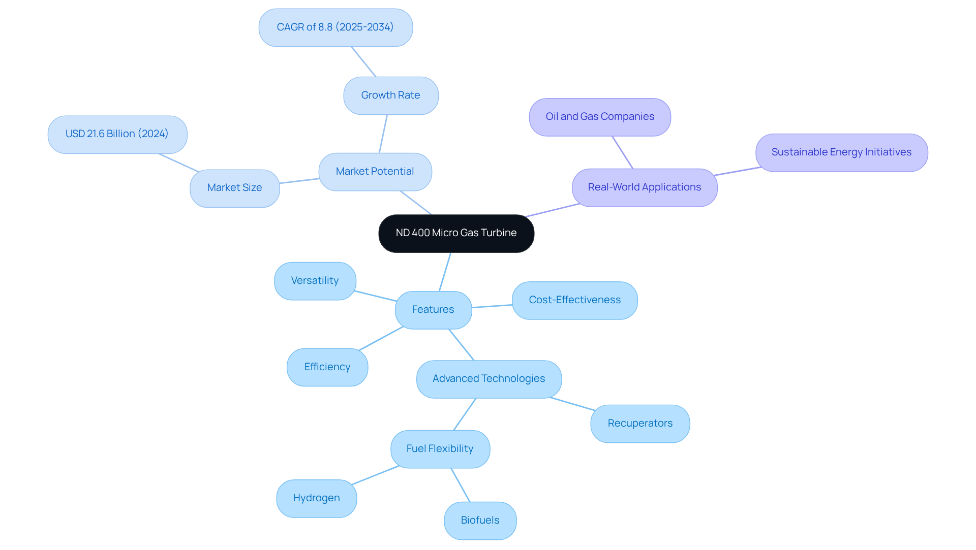 The central node represents the ND 400 micro gas turbine, with branches showing its features, market potential, and real-world applications. Each branch highlights key points that contribute to understanding its impact on commercial power generation.