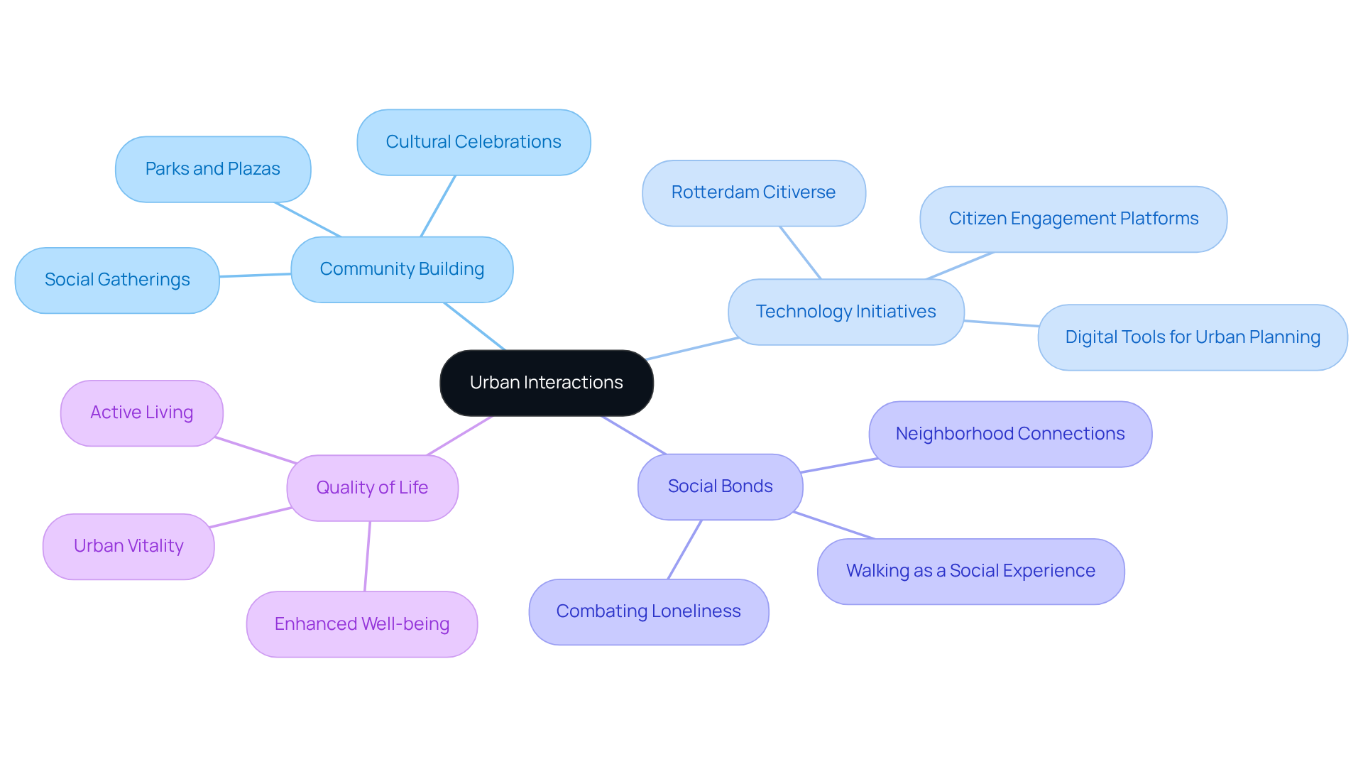 The central node represents the main idea of urban interactions, while the branches show how different themes contribute to building a vibrant community. Each color-coded branch highlights a specific aspect, making it easy to see the connections.