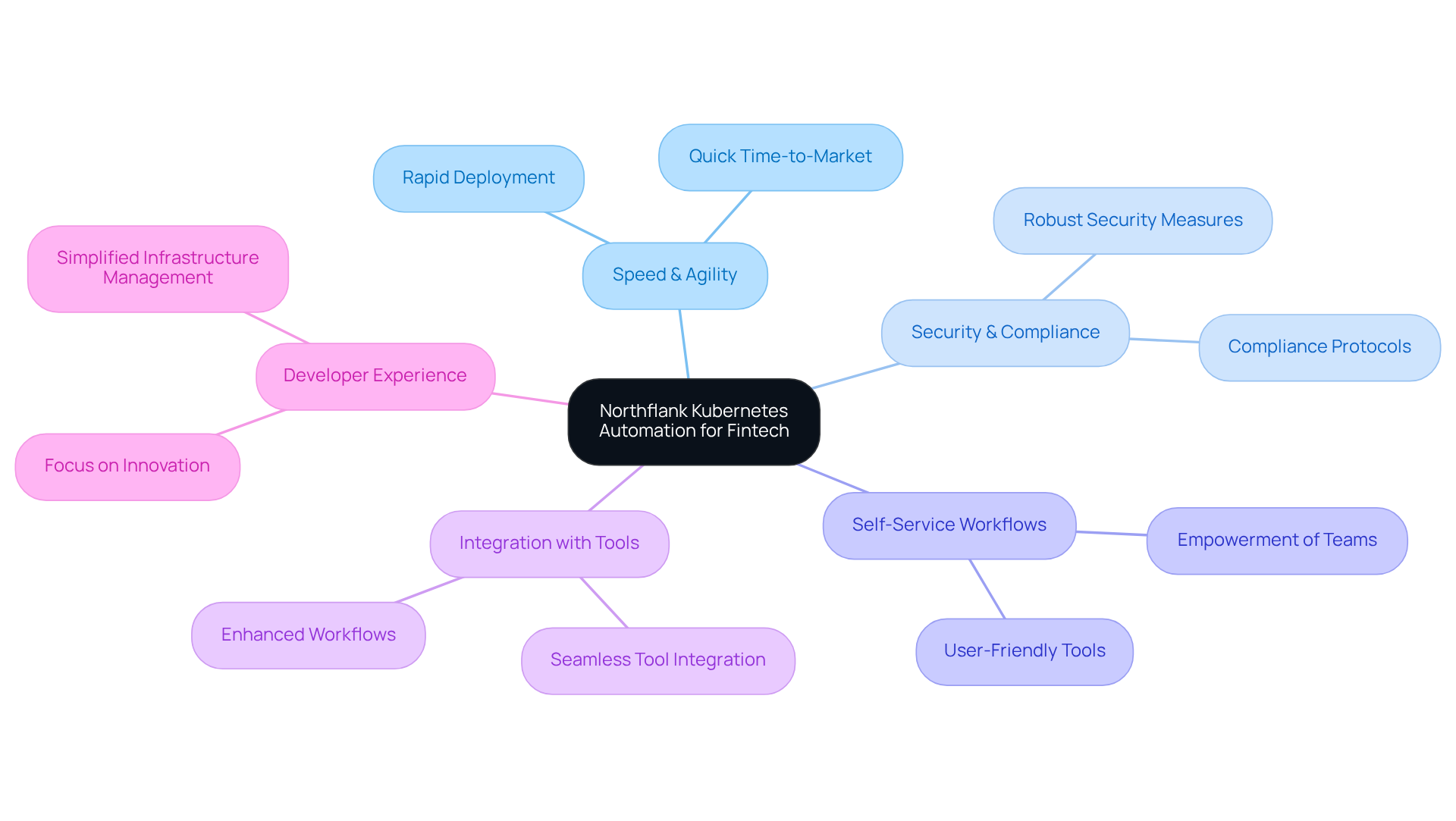 The central node represents Northflank's automation tools, while the branches show the various benefits and features that support fintech teams. Each branch highlights a key area of focus, making it easy to understand how they contribute to overall efficiency and security.