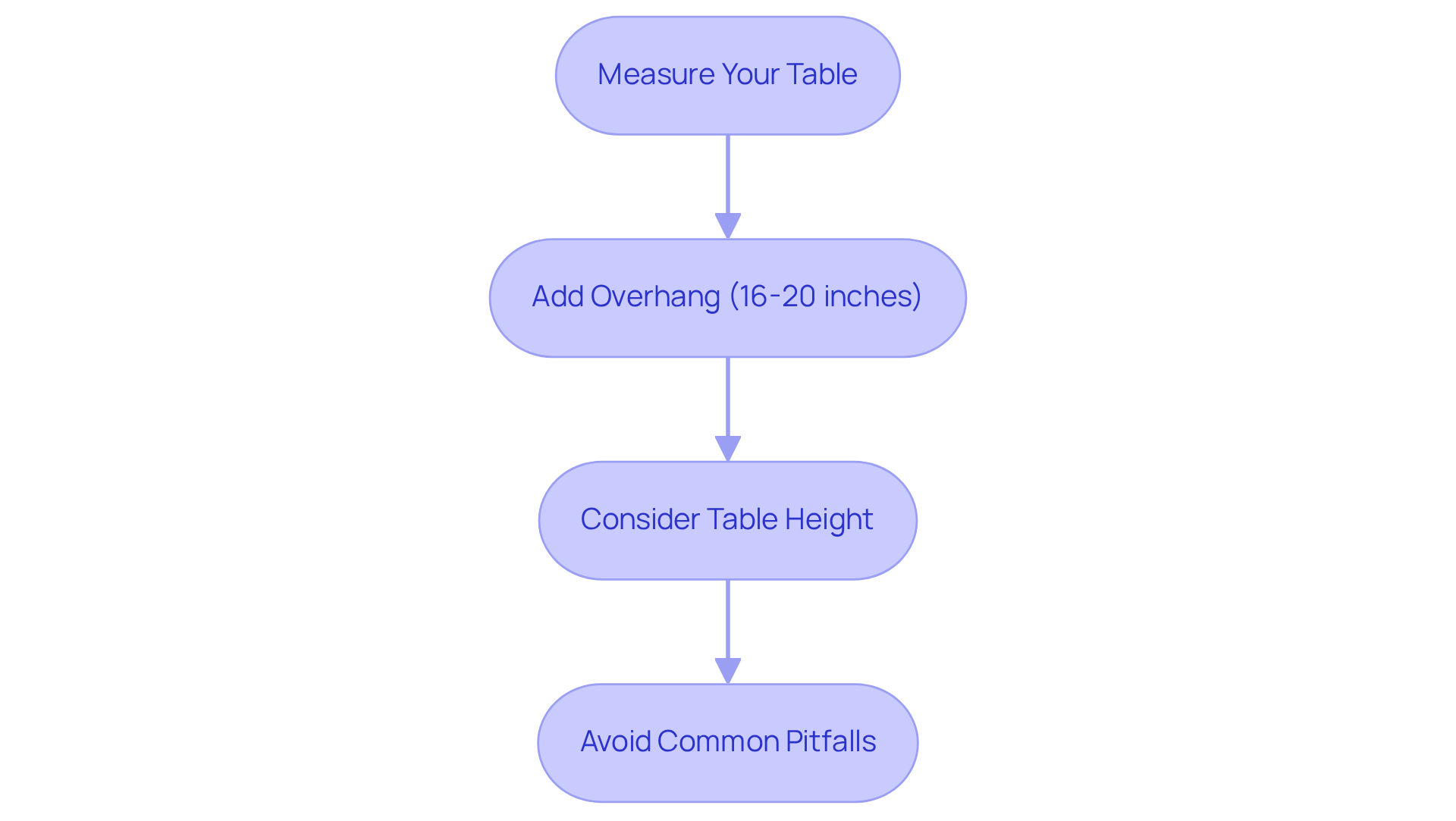 Each box represents a step in the process of selecting a tablecloth. Follow the arrows to see the order of actions you need to take for a perfect fit.