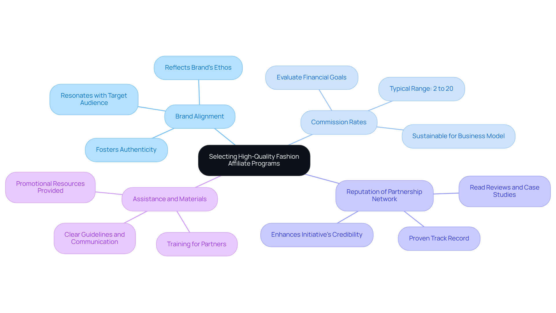 This mindmap helps you visualize the important elements to consider when choosing fashion affiliate programs. Start at the center with the main topic, then follow the branches to explore each factor and its significance in building successful partnerships.