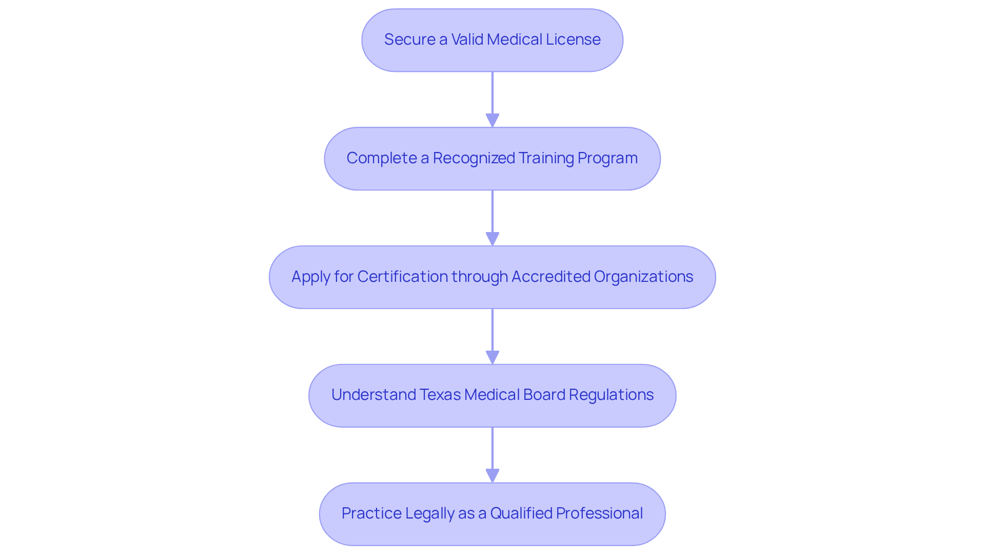 Follow the arrows to see the steps you need to take to become a cosmetic injector. Each box represents a key action in the process, starting from getting your medical license to practicing legally. Follow the arrows to see the steps you need to take to become a cosmetic injector. Each box represents a key action in the process, starting from getting your medical license to practicing legally.