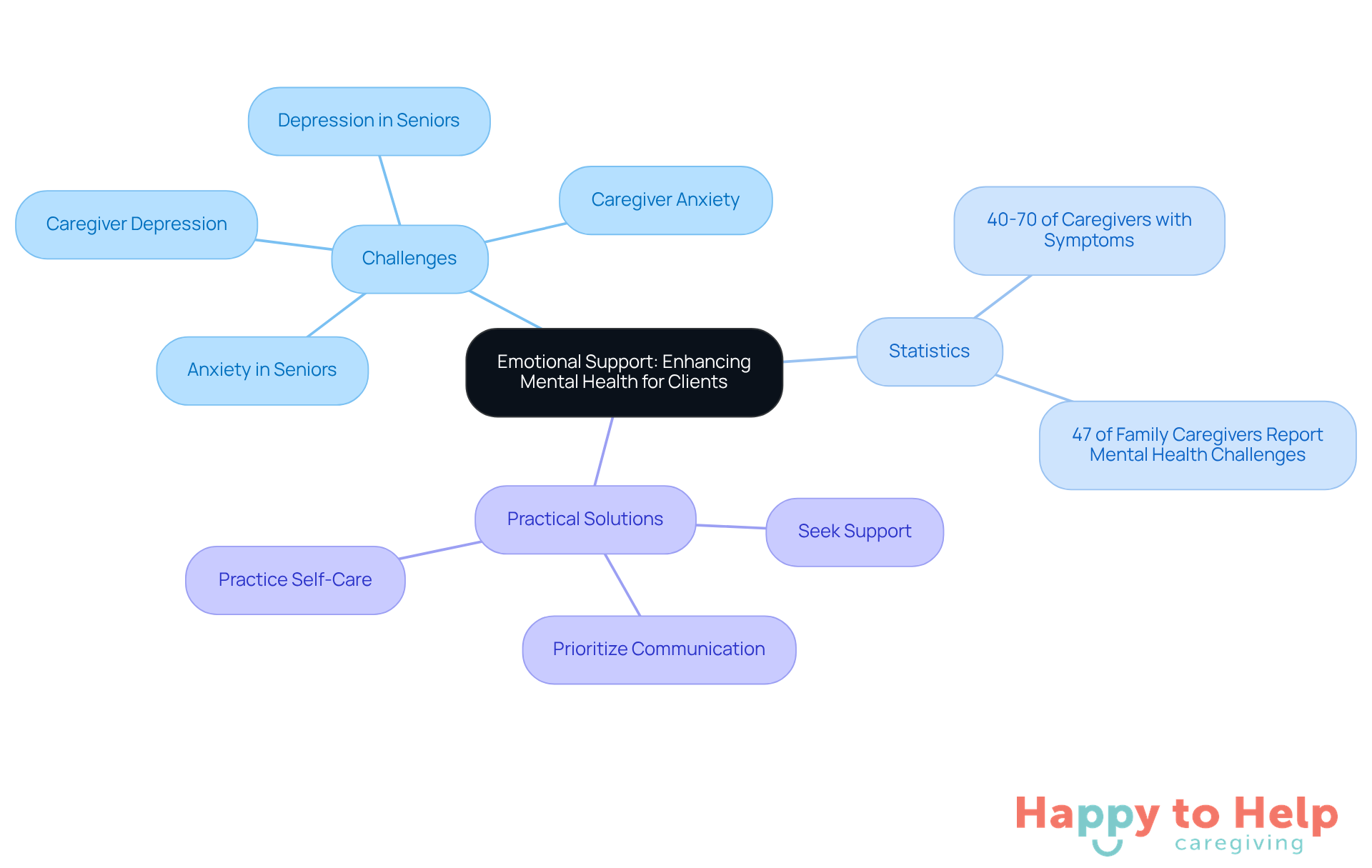 The central node represents the main topic of emotional support. Each branch shows different aspects: challenges faced, statistics on mental health, and practical solutions caregivers can implement. Follow the branches to explore how these elements connect and support each other.