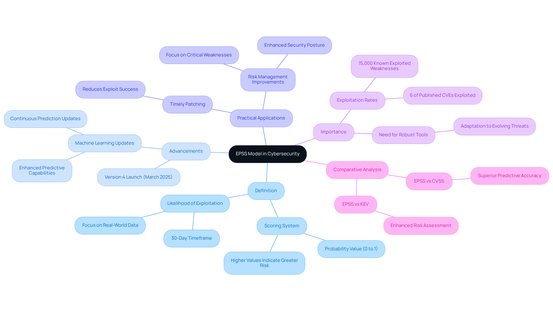 The central node represents the EPSS model, with branches showing its key aspects. Each branch provides insights into how the model functions and its significance in managing cybersecurity risks.