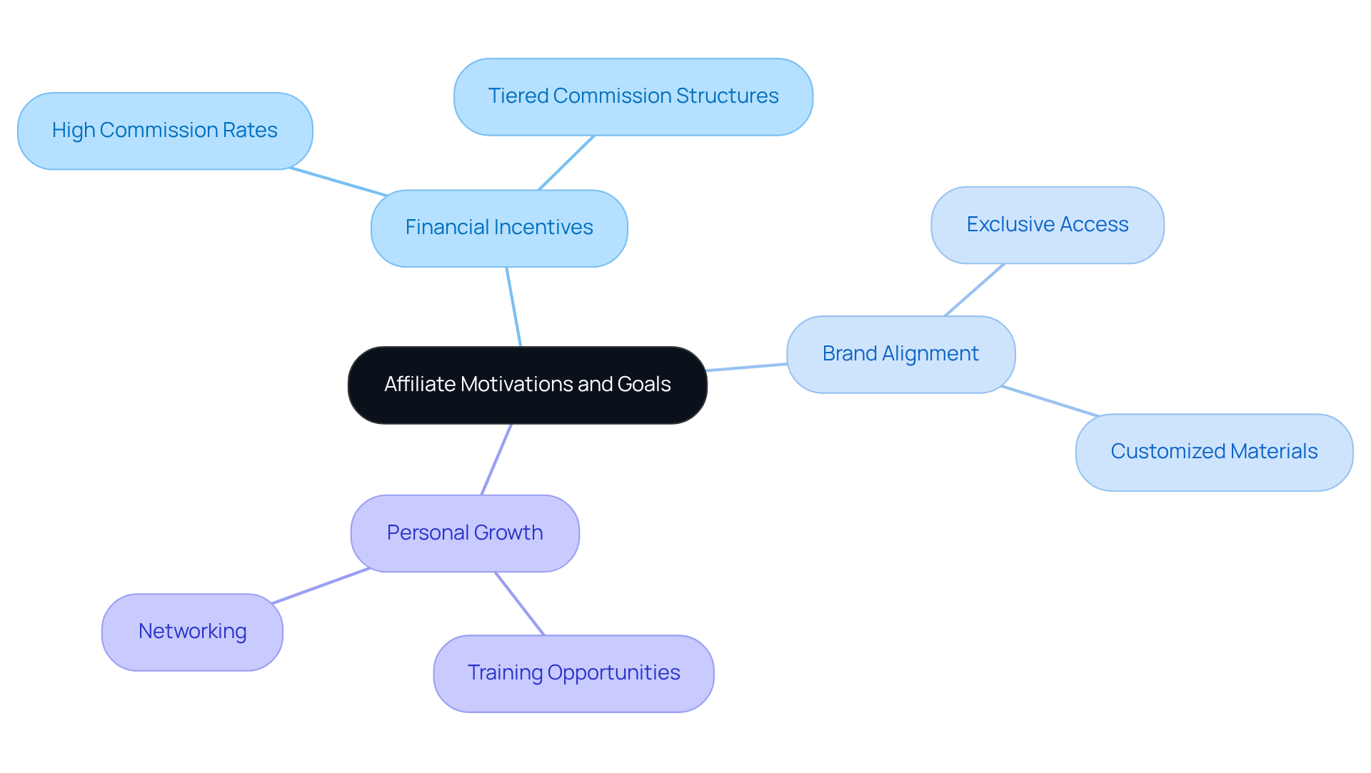This mindmap starts with the central idea of affiliate motivations and branches out into key areas that drive partners. Each branch represents a different motivation, and the sub-branches provide specific examples or strategies related to that motivation. Follow the branches to see how understanding these motivations can enhance affiliate relations. This mindmap starts with the central idea of affiliate motivations and branches out into key areas that drive partners. Each branch represents a different motivation, and the sub-branches provide specific examples or strategies related to that motivation. Follow the branches to see how understanding these motivations can enhance affiliate relations.