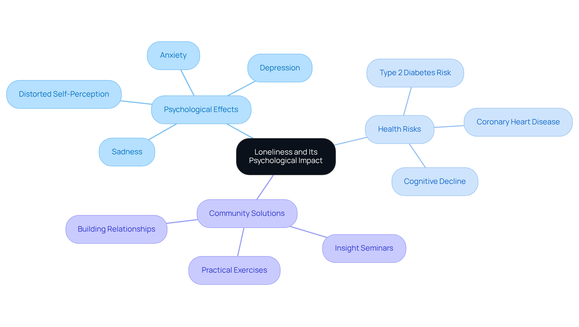 The central node represents the main topic of loneliness, while the branches show its effects on mental health and physical health, along with community solutions for addressing these issues. The central node represents the main topic of loneliness, while the branches show its effects on mental health and physical health, along with community solutions for addressing these issues.