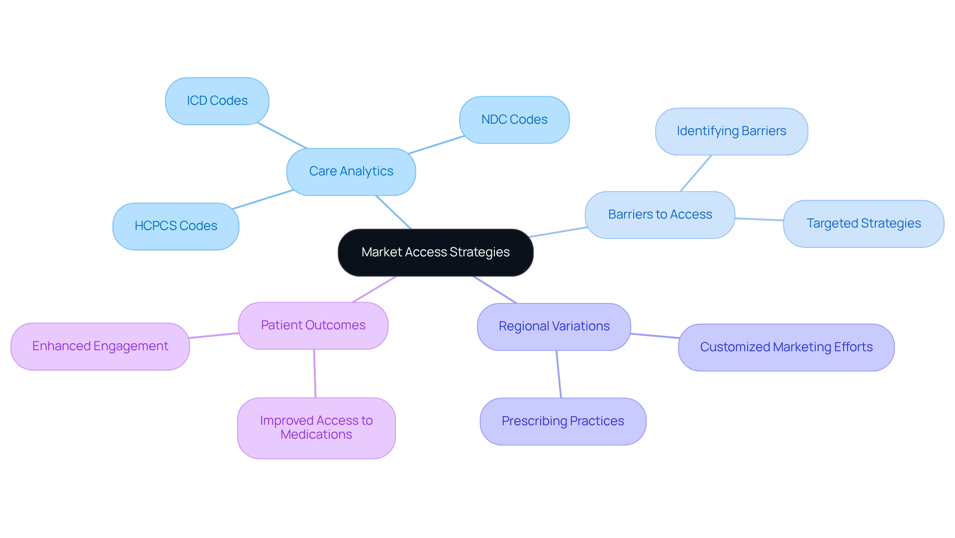 The central node represents the overall strategy, while branches show how care analytics influences various components like barriers, regional practices, and patient outcomes. Each color-coded branch helps you see the connections and importance of each area.