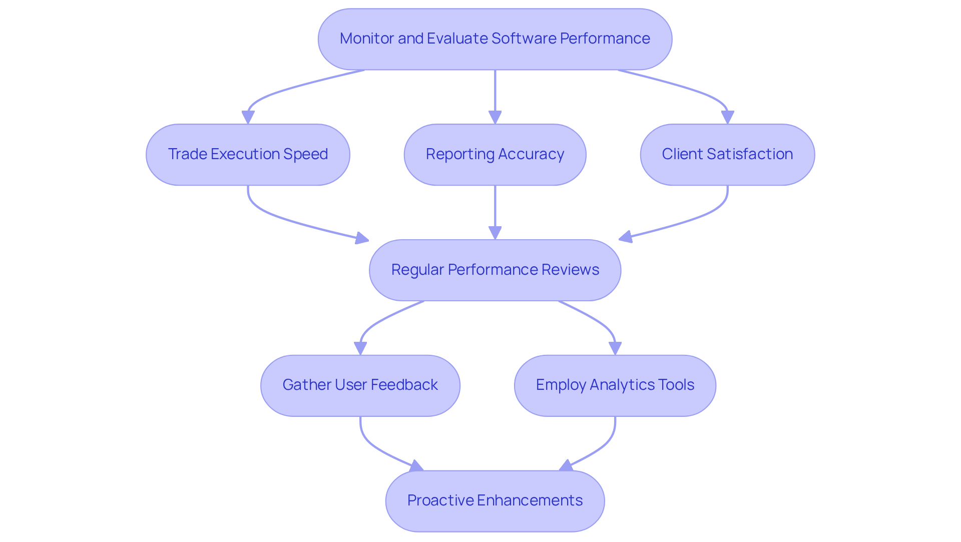 This flowchart illustrates the steps involved in monitoring and evaluating software performance. Start at the top with the main goal, then follow the arrows to see how each KPI contributes to regular reviews and enhancements. Each box represents a key part of the process, helping you understand how to maintain operational efficiency. This flowchart illustrates the steps involved in monitoring and evaluating software performance. Start at the top with the main goal, then follow the arrows to see how each KPI contributes to regular reviews and enhancements. Each box represents a key part of the process, helping you understand how to maintain operational efficiency.