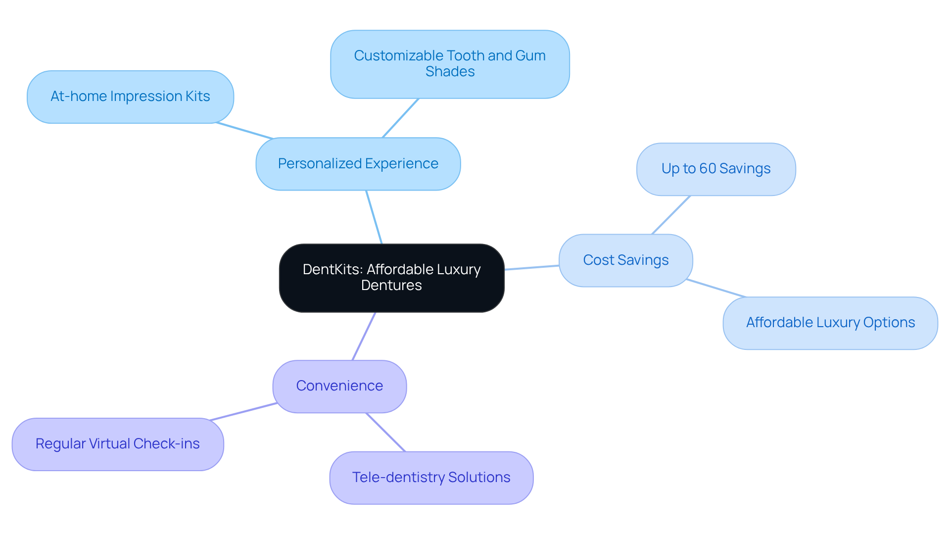 The central node represents DentKits, while the branches show the main benefits. Each sub-branch provides more detail about how DentKits enhances your dental care experience.