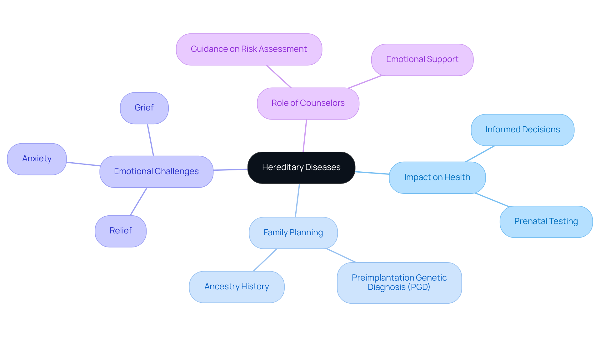 The central node represents hereditary diseases, with branches showing how they affect health, family planning, emotional experiences, and the support provided by counselors. Each color-coded branch helps you see the connections and complexities involved.