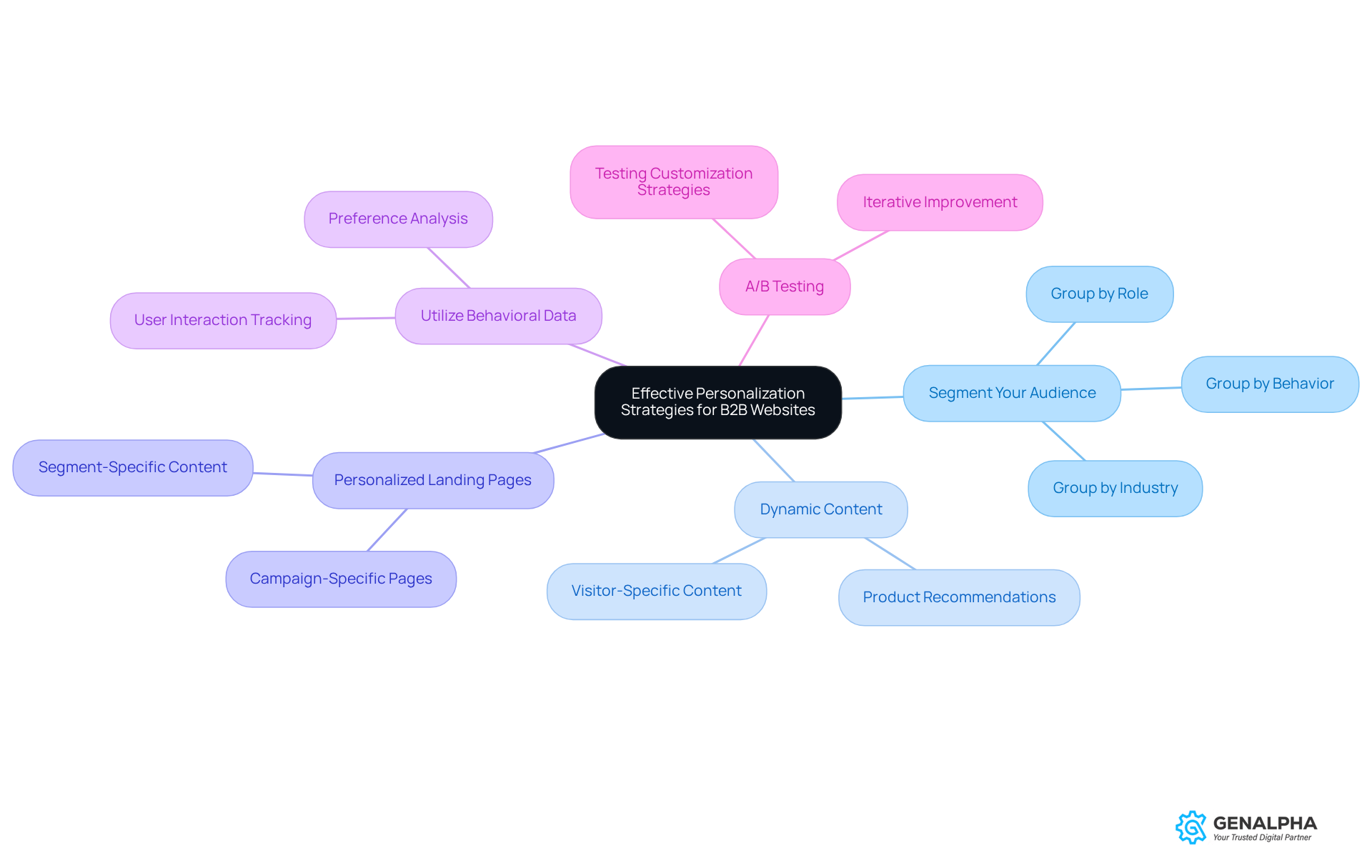This mindmap starts with the main idea of personalization strategies at the center. Each branch represents a different strategy, and you can follow the branches to see the details and examples that support each one. It's a great way to visualize how these strategies connect and contribute to effective B2B website personalization.