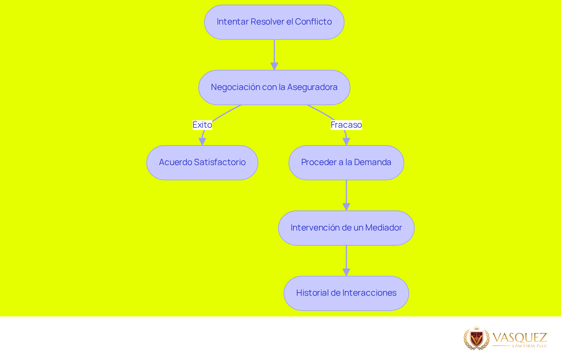 Cada cuadro representa un paso en el proceso. Sigue las flechas para ver cómo avanzar desde la negociación hasta la posible intervención de un mediador y la importancia de mantener un registro claro de todo.