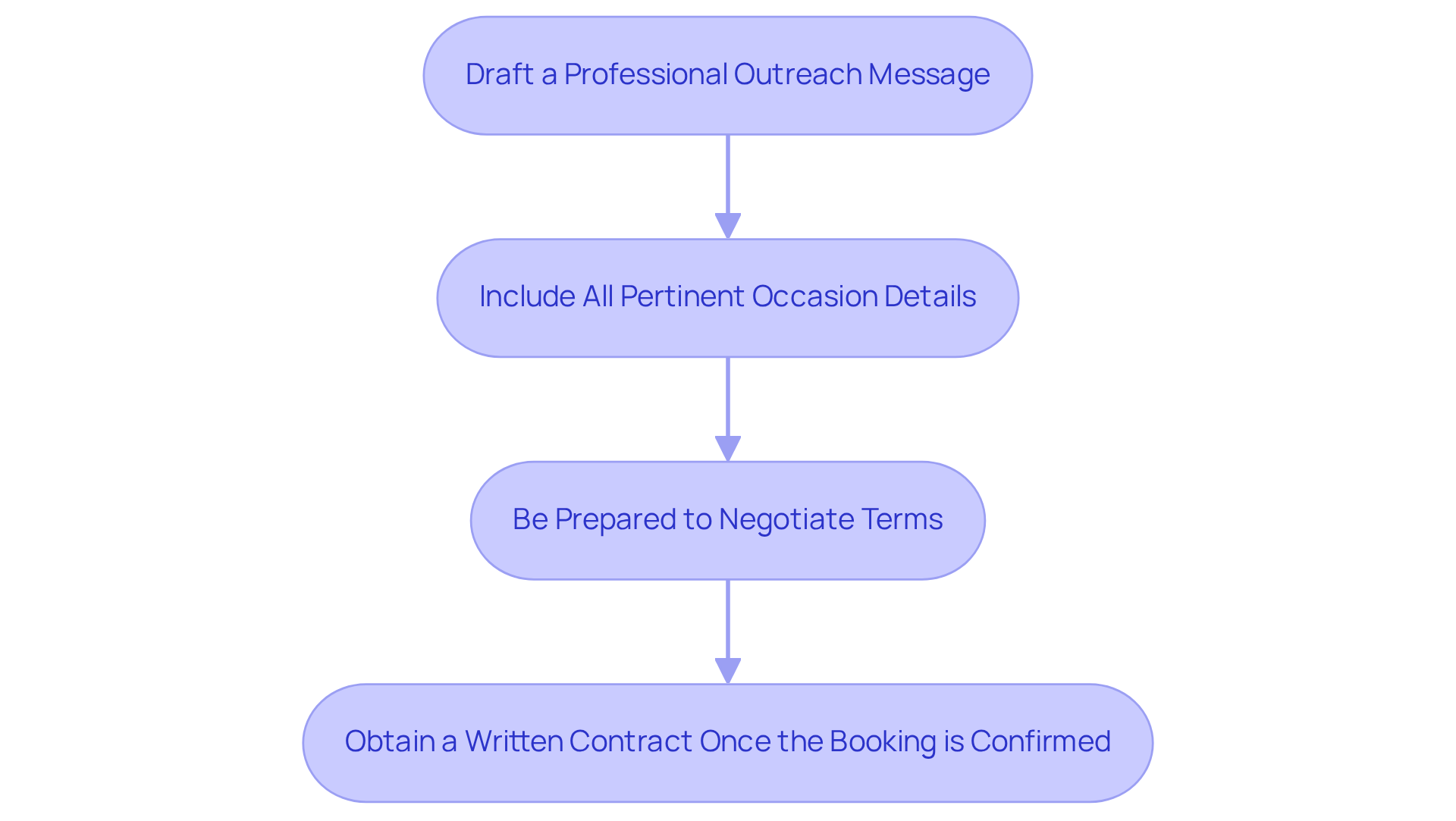 Each box represents a crucial step in the booking process - follow the arrows to see how to move from one action to the next.