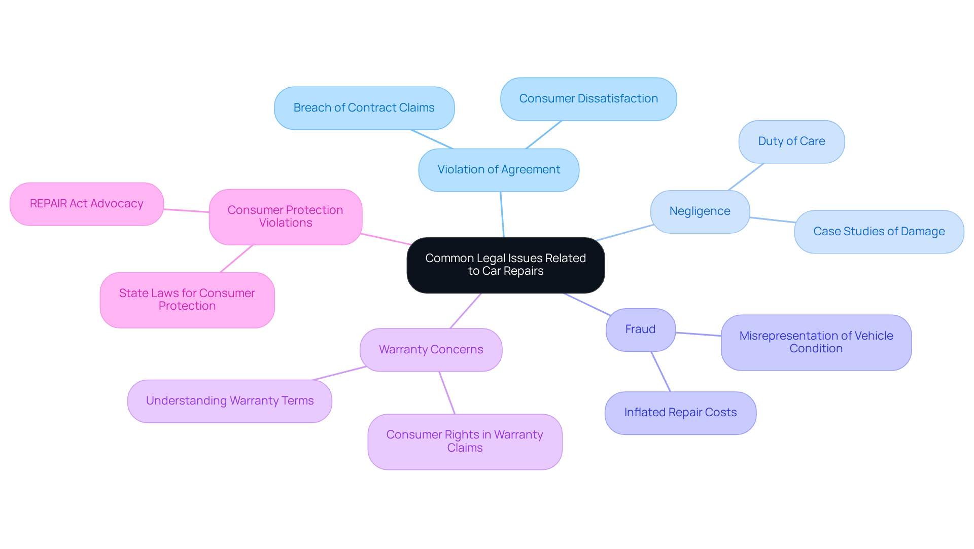The center represents the main topic, while each branch shows a specific legal issue. Follow the branches to see examples and key points related to each concern. The center represents the main topic, while each branch shows a specific legal issue. Follow the branches to see examples and key points related to each concern.