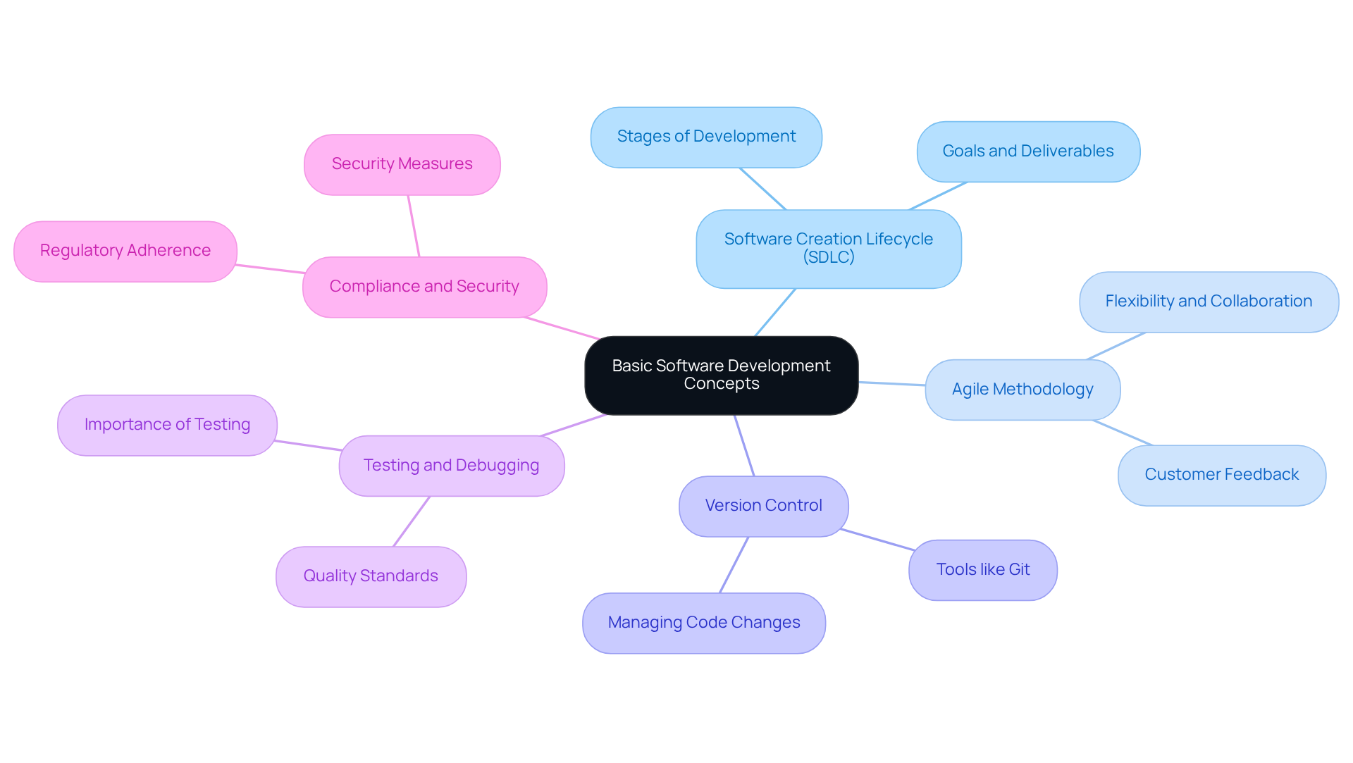 The central node represents the main theme of software development concepts. Each branch leads to a specific area of knowledge, helping you see how they connect and contribute to understanding software development as a whole. The central node represents the main theme of software development concepts. Each branch leads to a specific area of knowledge, helping you see how they connect and contribute to understanding software development as a whole.