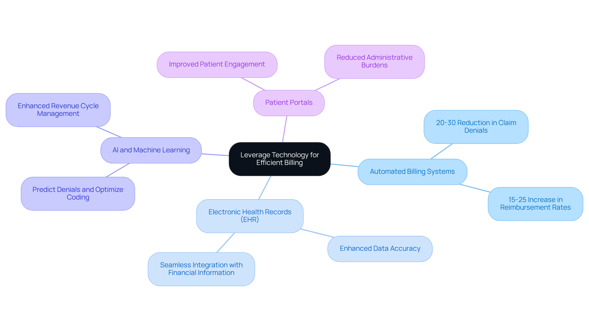 The central node represents the main theme of using technology for billing efficiency. Each branch shows a different strategy, and the sub-branches highlight specific benefits or outcomes associated with each strategy. This layout helps visualize how technology can improve billing processes in healthcare. The central node represents the main theme of using technology for billing efficiency. Each branch shows a different strategy, and the sub-branches highlight specific benefits or outcomes associated with each strategy. This layout helps visualize how technology can improve billing processes in healthcare.
