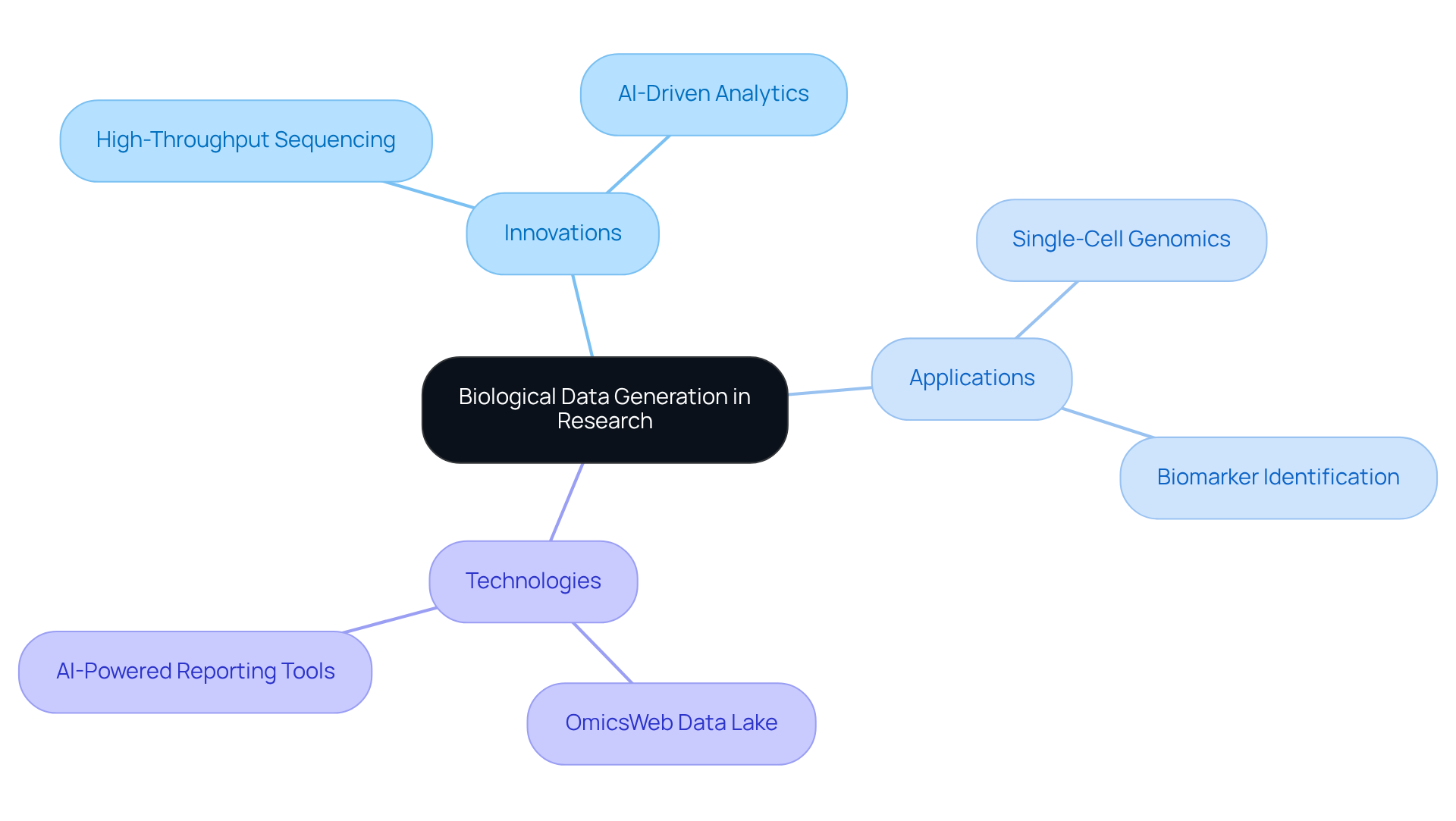 The central node represents the main topic, while branches show innovations, applications, and technologies related to biological data generation. Each color-coded branch helps you see how different aspects connect and contribute to research advancements.