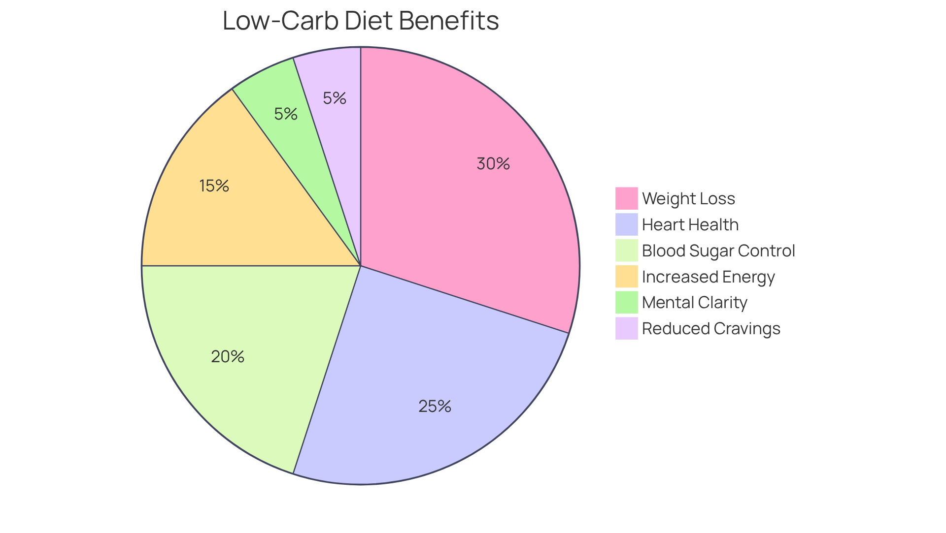 Each slice of the pie shows a different benefit of following a low-carb diet. The bigger the slice, the more people reported that benefit. This helps you see how many people experienced weight loss, better heart health, and other positive changes.
