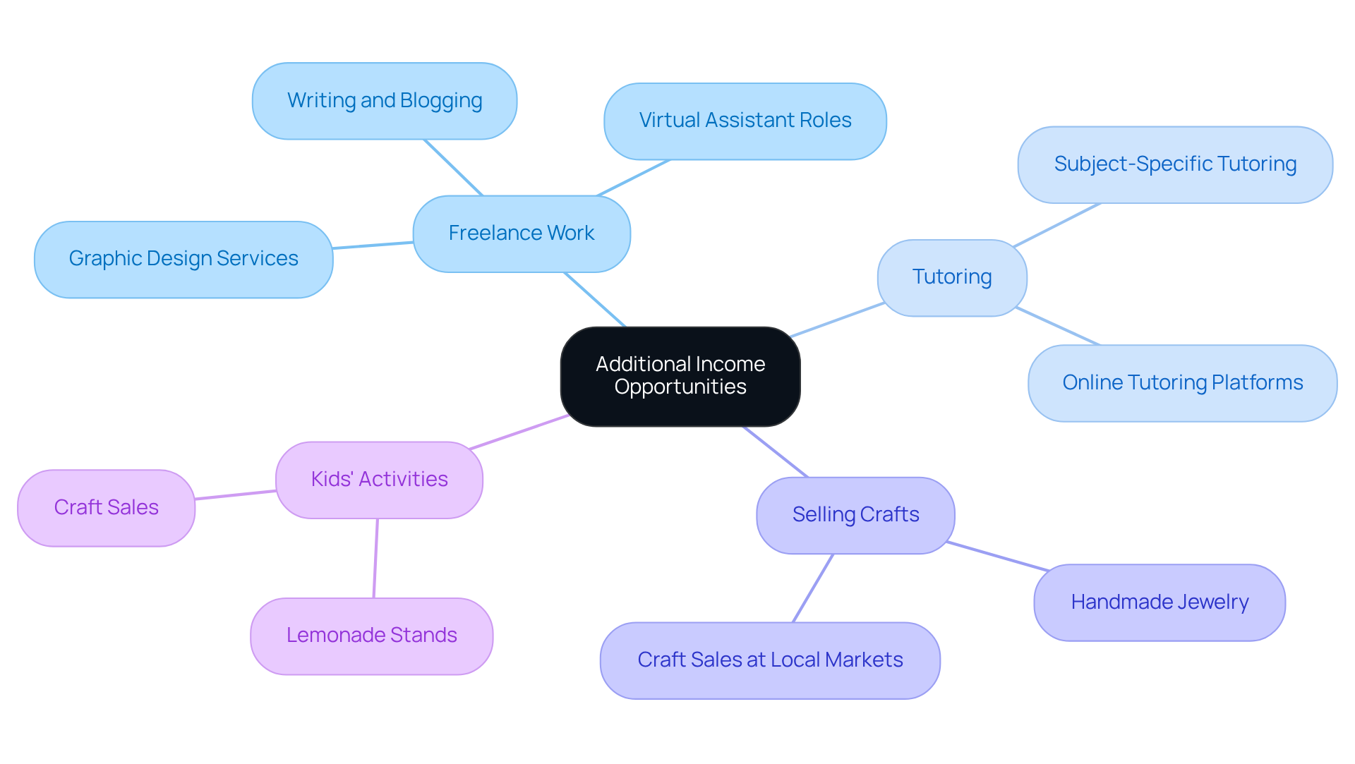 The center of the mindmap shows the main theme of finding extra income. Each branch represents a different category of side hustles, and the sub-branches provide specific examples. This layout helps you see all the options at a glance and understand how they relate to boosting your family's income. The center of the mindmap shows the main theme of finding extra income. Each branch represents a different category of side hustles, and the sub-branches provide specific examples. This layout helps you see all the options at a glance and understand how they relate to boosting your family's income.