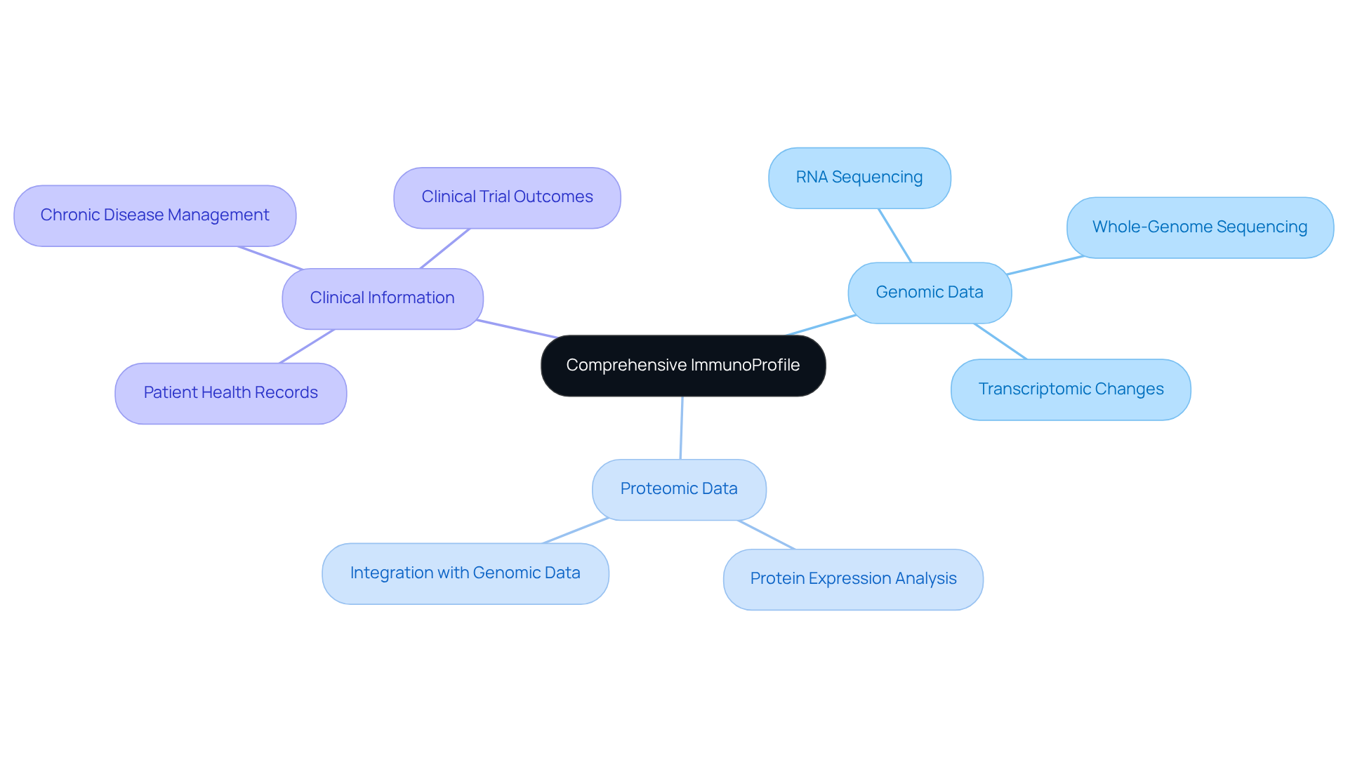Start at the center with the Comprehensive ImmunoProfile, then explore how genomic, proteomic, and clinical data work together to provide a complete picture of wellness.