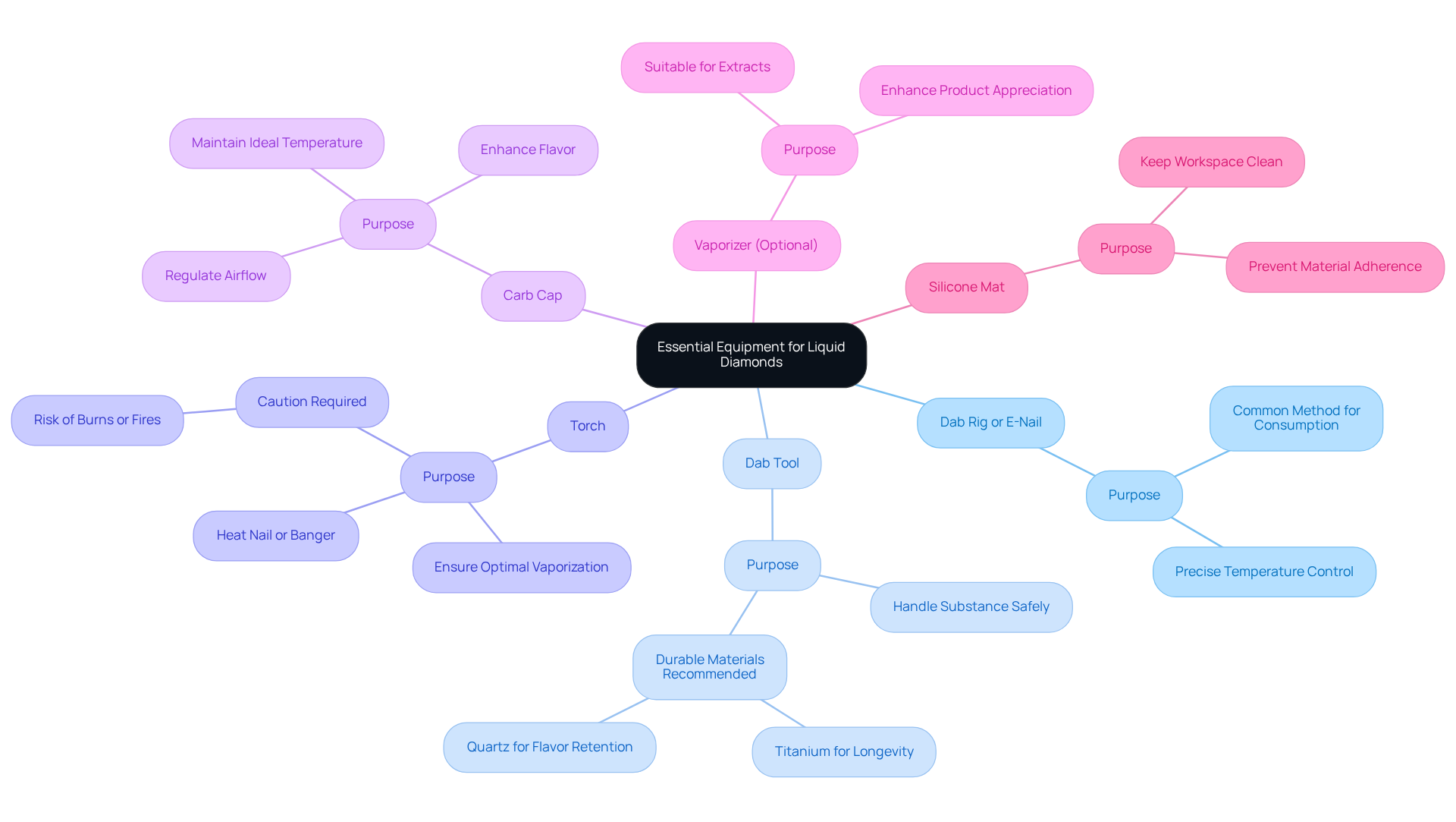 The center represents the core topic — the tools needed. Each branch leads to a specific tool, explaining what it is and why it's important for a safe and enjoyable experience. The center represents the core topic — the tools needed. Each branch leads to a specific tool, explaining what it is and why it's important for a safe and enjoyable experience.