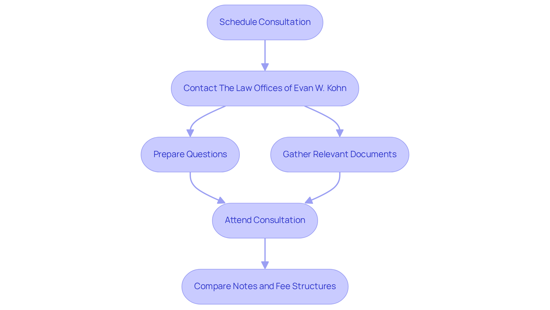 This flowchart guides you through the process of scheduling a consultation with an attorney. Start at the top and follow the arrows to see what steps to take, from contacting the law office to comparing notes after your meetings. This flowchart guides you through the process of scheduling a consultation with an attorney. Start at the top and follow the arrows to see what steps to take, from contacting the law office to comparing notes after your meetings.
