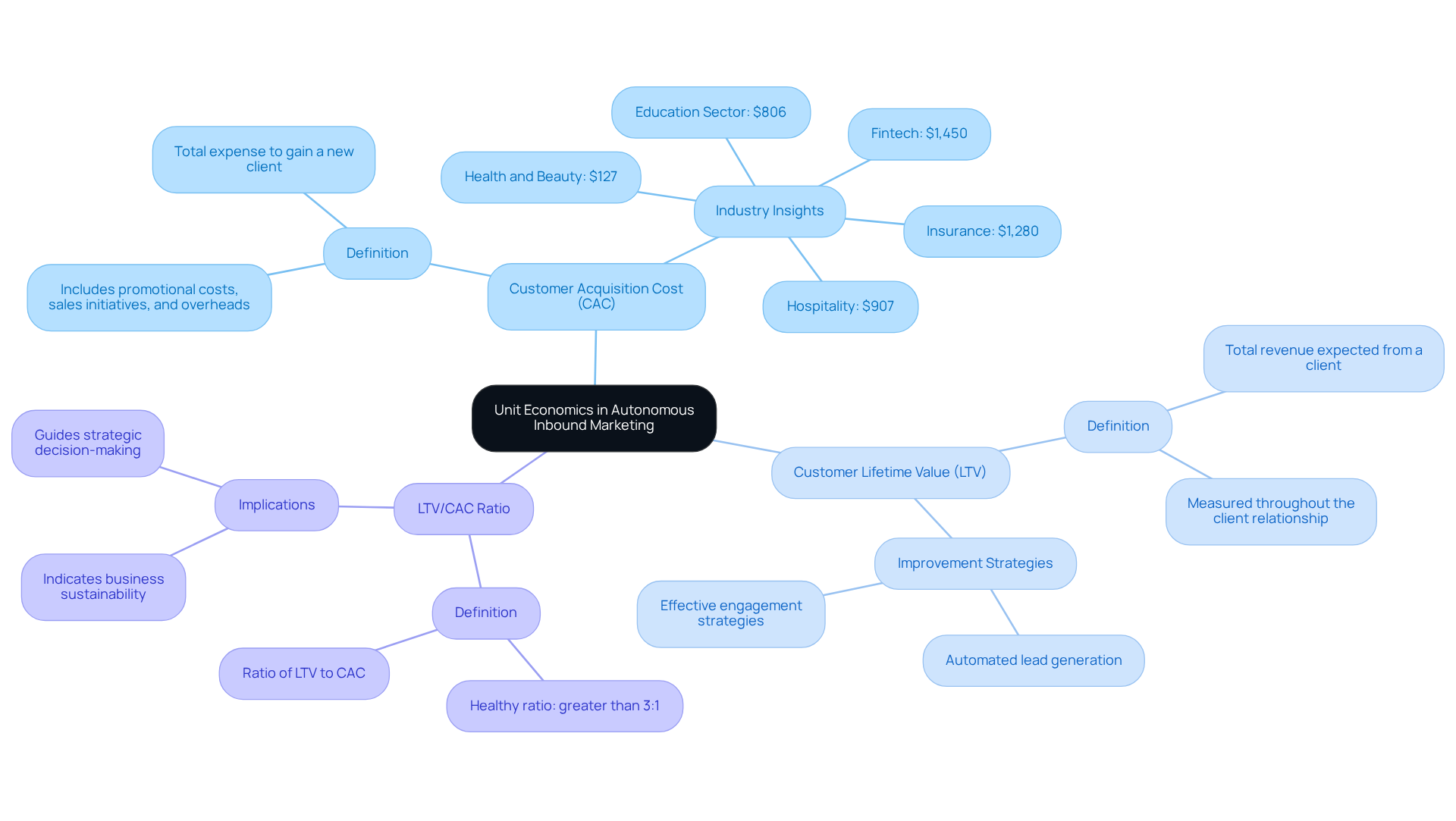The central node represents the overall concept of unit economics, while the branches show the key metrics that influence it. Each metric is explained in detail, helping you understand how they work together to shape your business strategy.