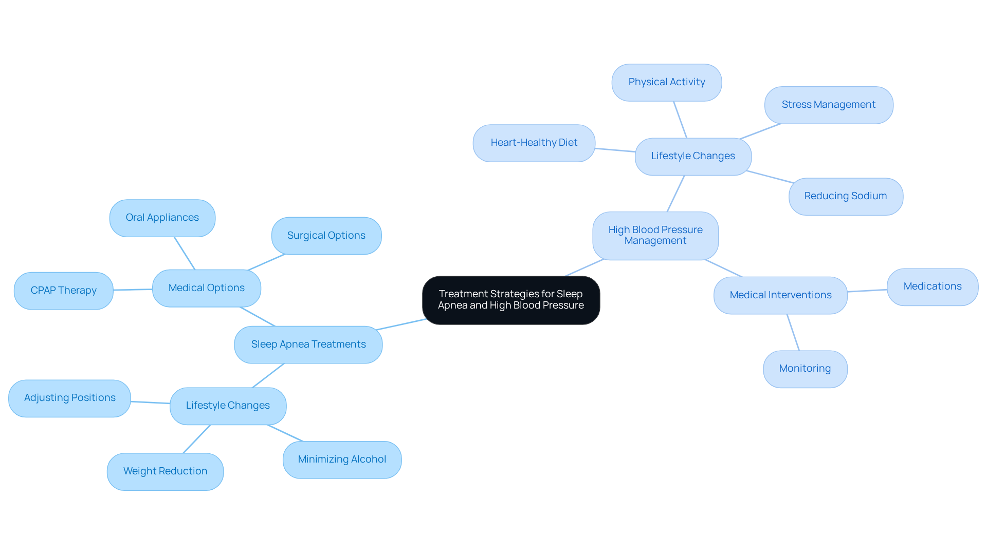 The center shows the main topic, with branches leading to various strategies. Each branch outlines specific actions related to either sleep apnea or high blood pressure management. Follow the branches to see how different strategies connect to improving overall health.