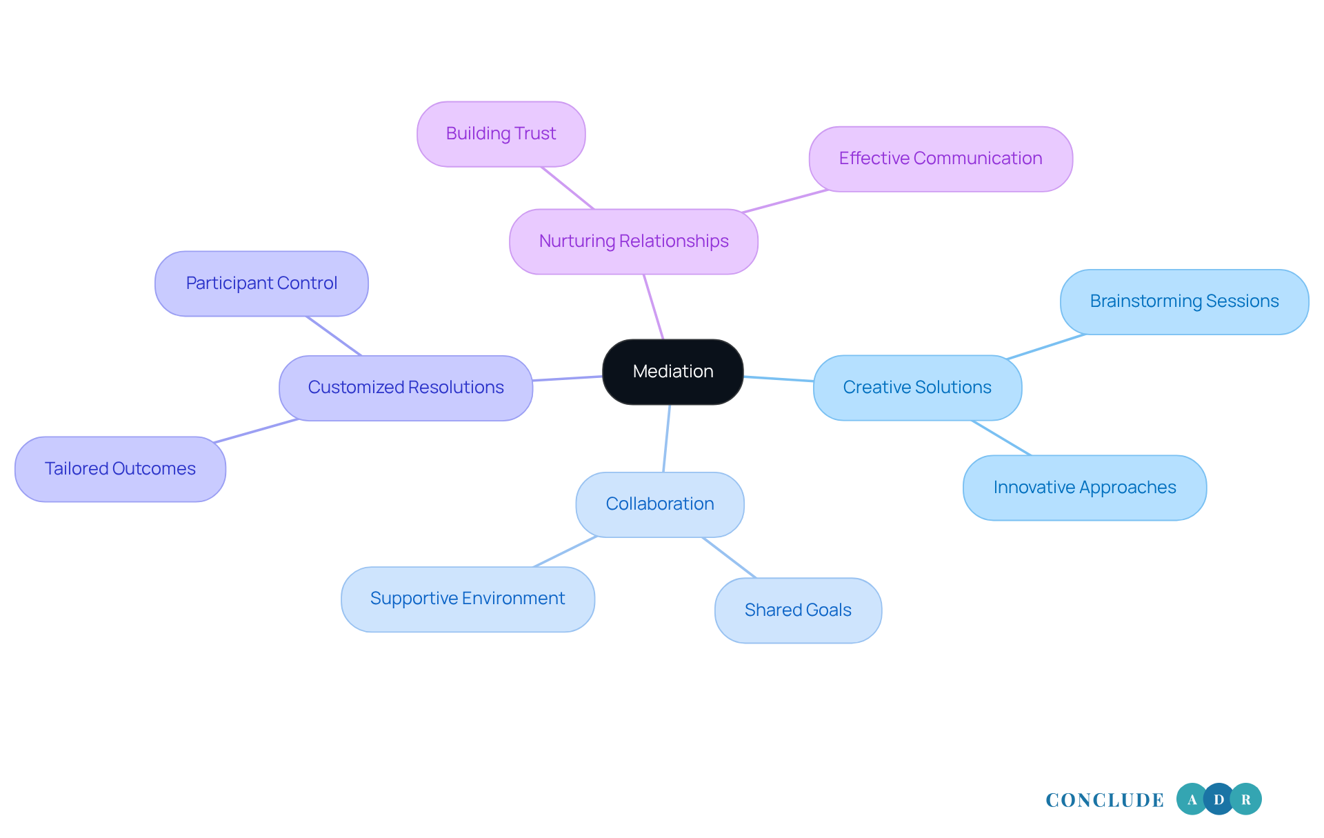 The central node represents mediation, while the branches illustrate its various benefits and processes. Each color-coded branch helps you see how different aspects of mediation connect and contribute to resolving disputes creatively.