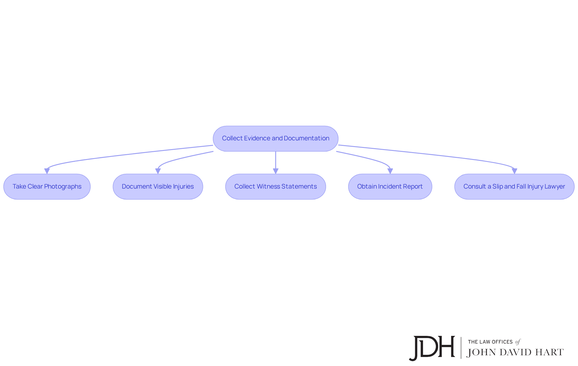 Each box represents a step in the evidence collection process. Follow the arrows to see the order of actions you should take to strengthen your claim.
