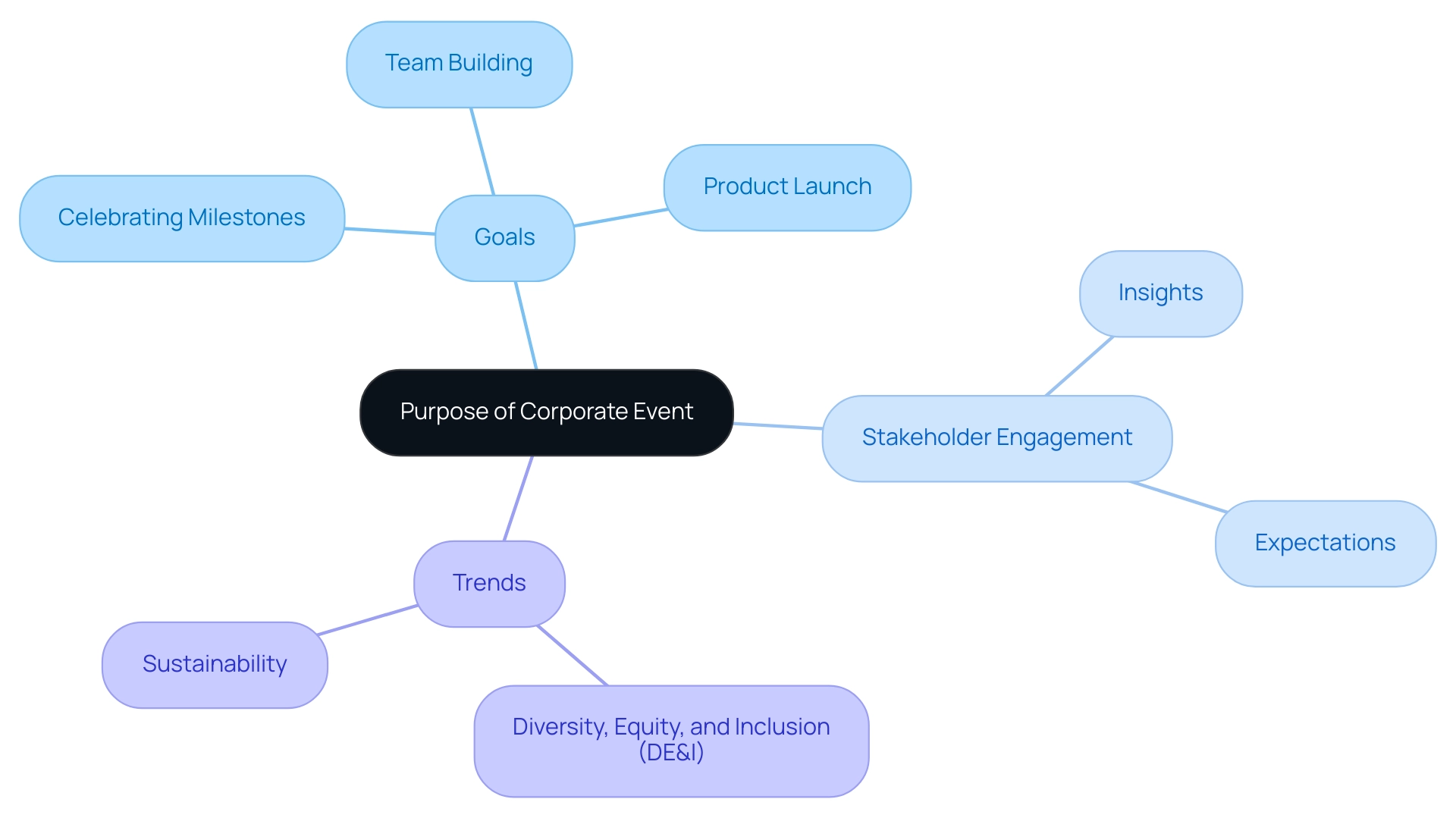 The central node represents the overarching theme, with branches showing goals, stakeholder engagement, and contemporary trends, each color-coded for clarity.