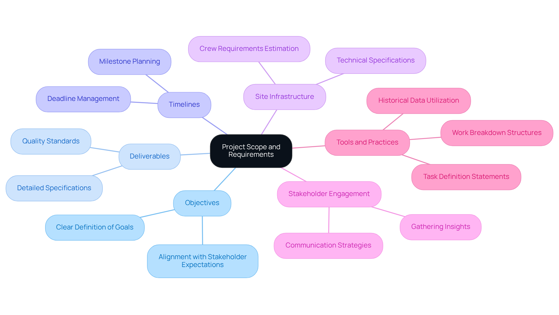 This mindmap starts with the main idea of defining project scope at the center. Each branch represents a critical aspect of the project, and the sub-branches provide more details on how to achieve clarity in each area. Follow the branches to understand how everything connects to ensure a successful project.
