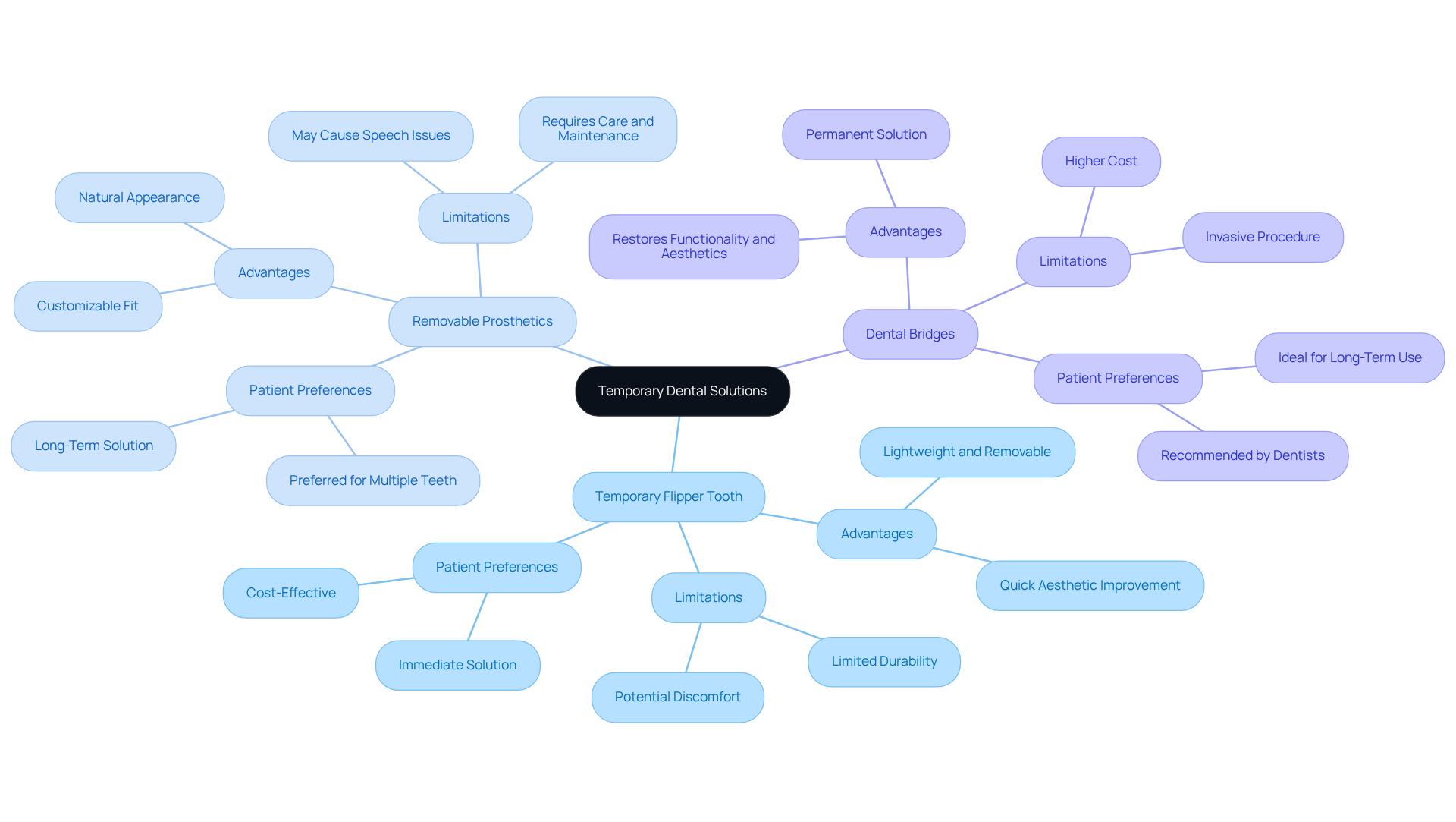 Each branch of the mindmap represents a different dental solution. Explore the advantages and limitations of each option by following the branches out from the central idea.