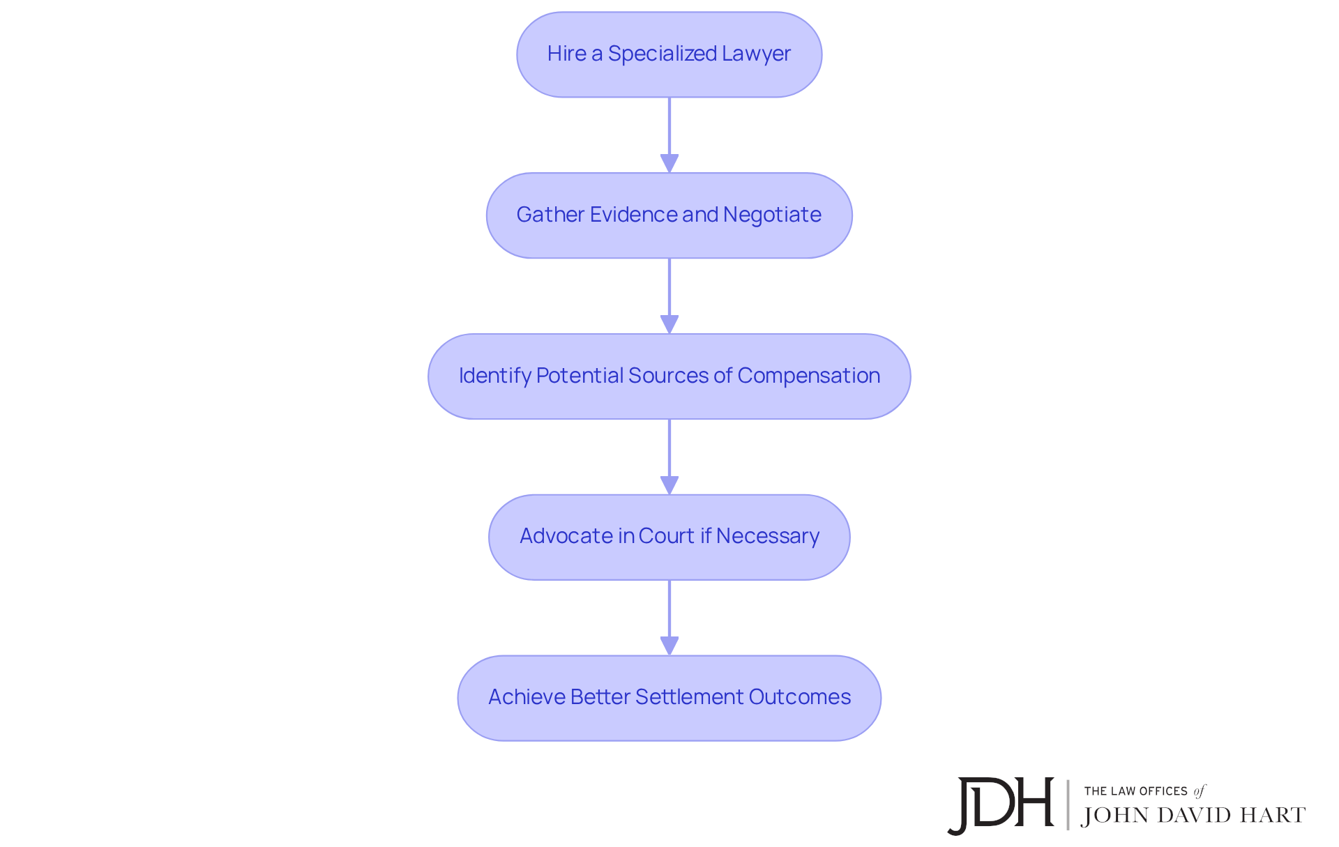 Each step shows how hiring a specialized lawyer can lead to better compensation after an injury — follow the arrows to see how each stage builds on the previous one. Each step shows how hiring a specialized lawyer can lead to better compensation after an injury — follow the arrows to see how each stage builds on the previous one.