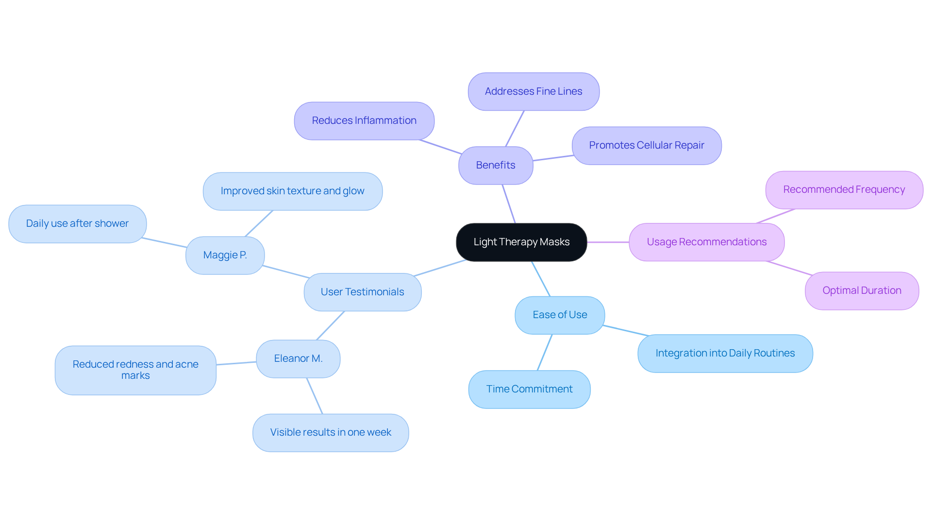 This mindmap starts at the center with the main topic, light therapy masks, then branches out into different themes and details. Each color represents a different aspect of the topic, making it easy to see how everything connects.