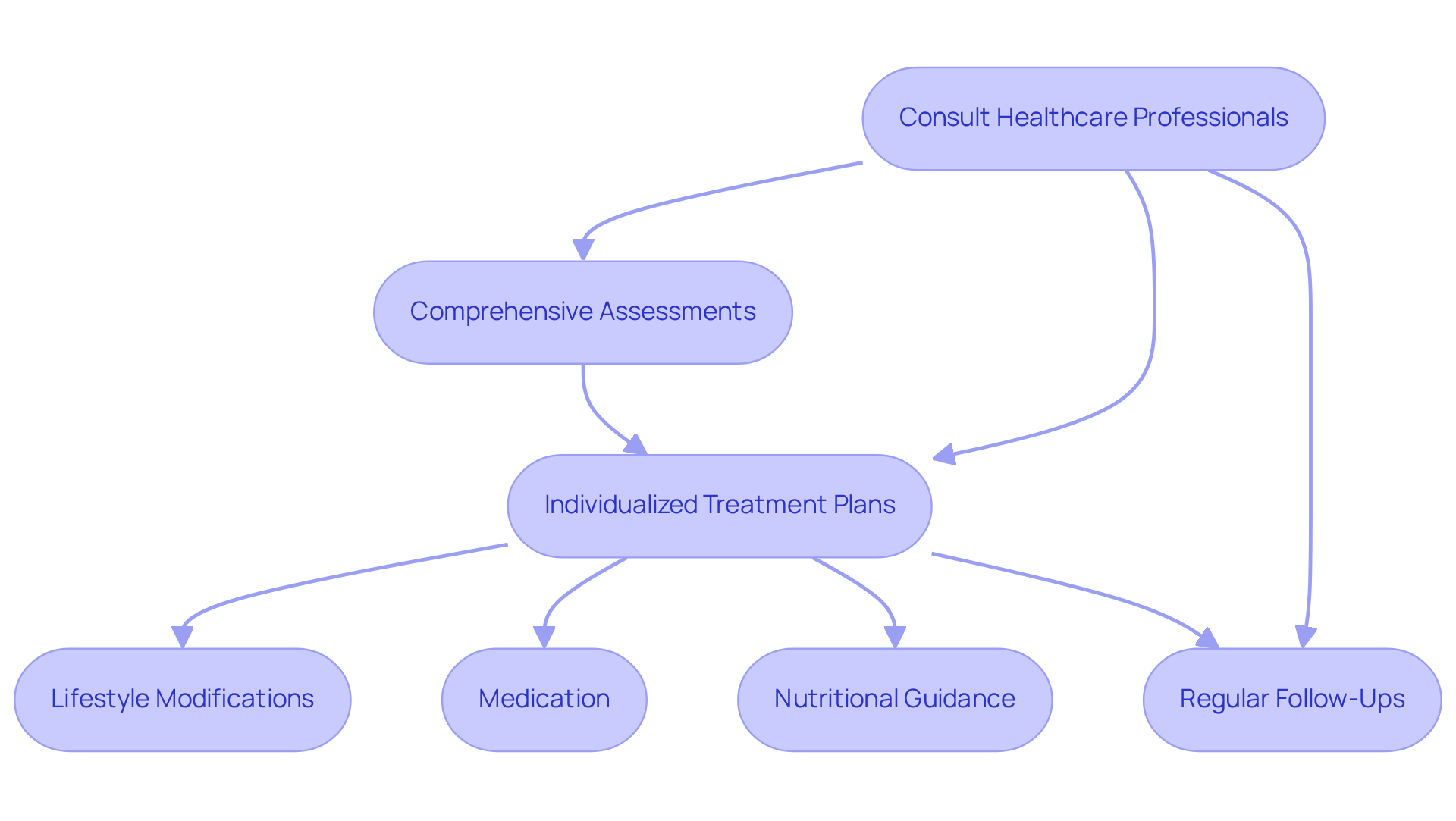 This flowchart shows the steps to manage PMOS effectively. Start with consulting healthcare professionals, then follow the arrows to see how assessments lead to treatment plans and the importance of regular follow-ups.