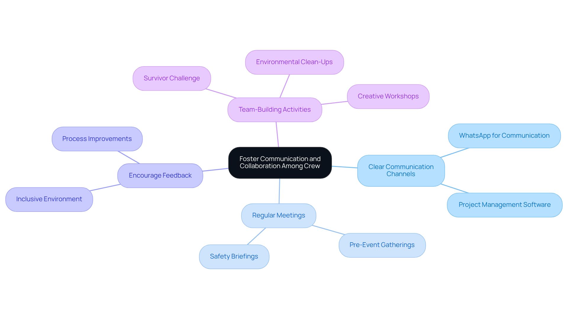 The central node represents the main goal of fostering communication and collaboration. Each branch shows a strategy, and the sub-branches provide specific actions or examples related to that strategy. This layout helps visualize how each strategy contributes to the overall goal.