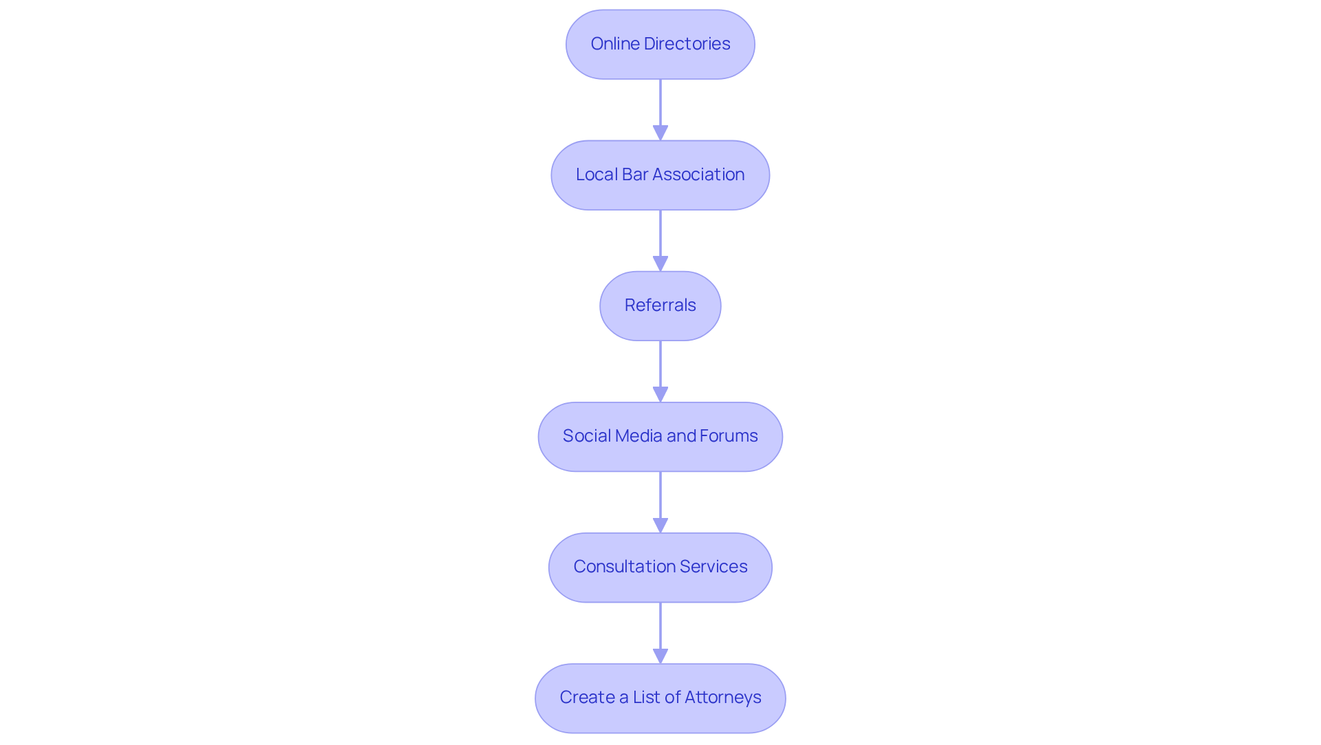 Each box shows a method for finding social security attorneys. Follow the arrows to see how you can navigate through the options to find the right support for your needs.